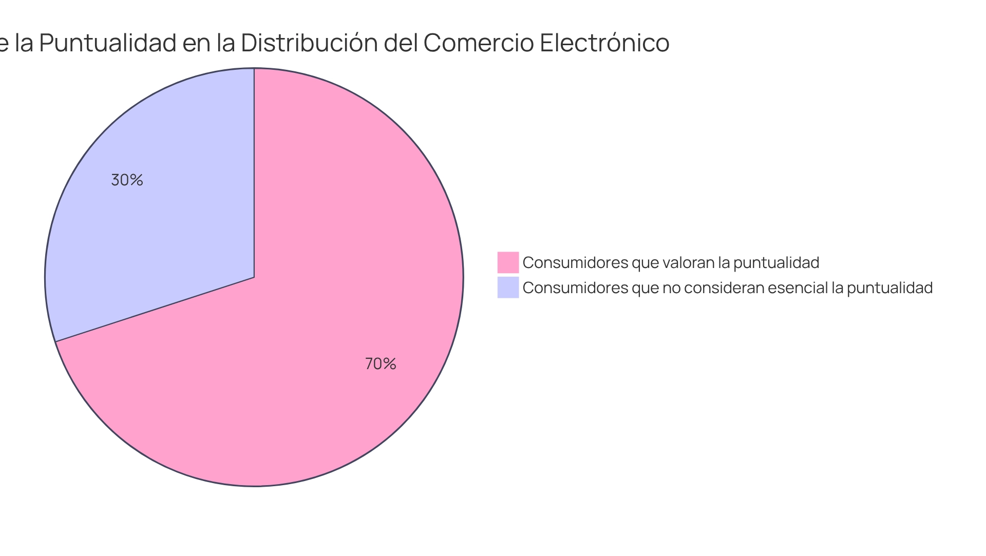 La primera sección del gráfico muestra cuántos consumidores valoran la puntualidad en la entrega, mientras que la segunda sección representa aquellos que no lo consideran esencial. Además, las calificaciones de Klozer demuestran cómo una alta precisión en la entrega puede llevar a una gran satisfacción del cliente.