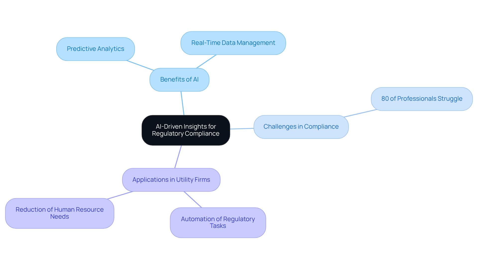 The center represents the main theme of AI in compliance. Each branch shows different aspects: benefits, challenges, and specific applications, helping you understand how AI can transform regulatory practices.