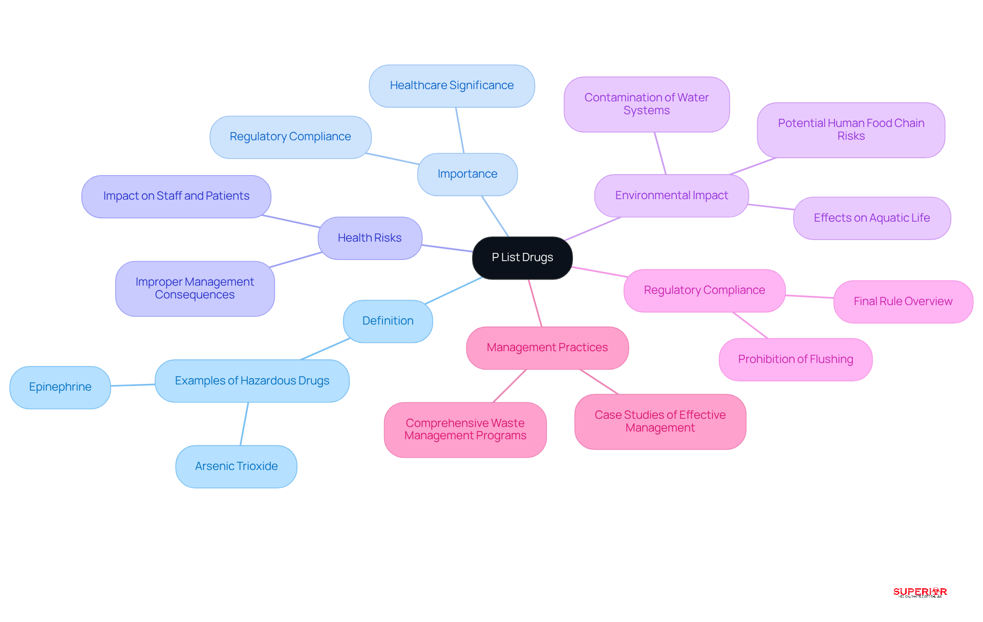The central node represents P List drugs, while the branches illustrate different aspects like their definition, risks, and management practices. Follow the branches to explore how each area connects to the overall importance of these hazardous substances.