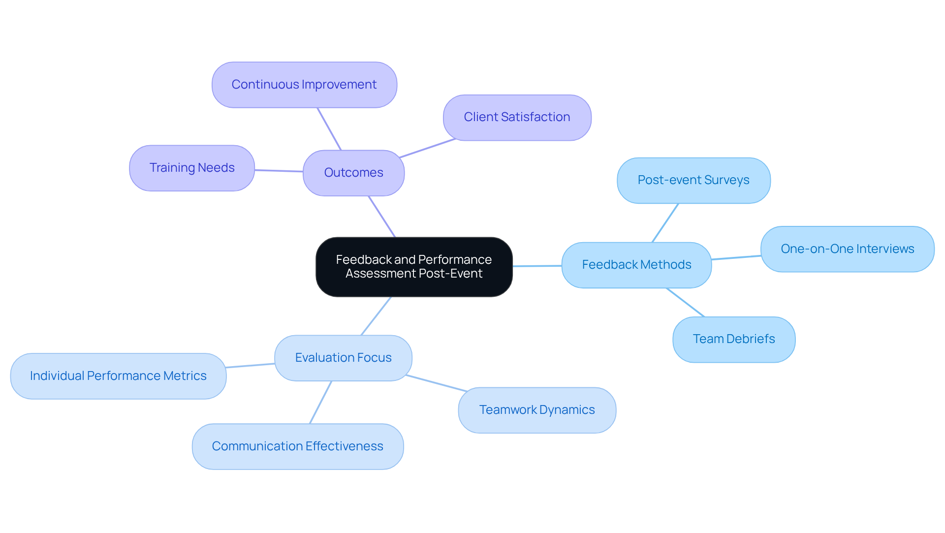 This mindmap illustrates how different feedback methods connect to evaluating crew performance and improving future events. Each branch represents a key area of focus, helping you see how feedback leads to actionable insights and better outcomes. This mindmap illustrates how different feedback methods connect to evaluating crew performance and improving future events. Each branch represents a key area of focus, helping you see how feedback leads to actionable insights and better outcomes.