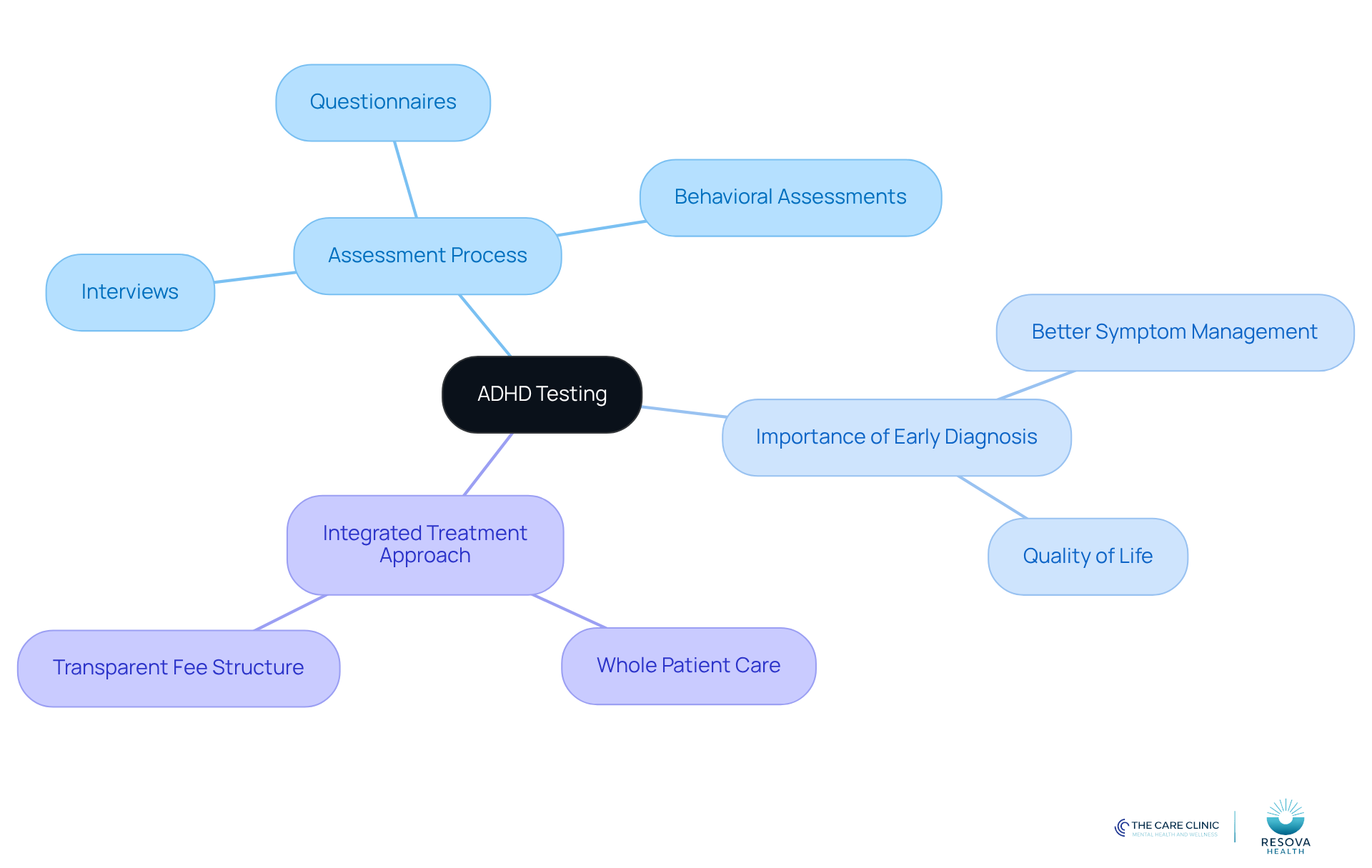 The central node represents ADHD testing, with branches showing key aspects like how assessments are conducted and why early diagnosis matters. Each branch helps you see how these elements connect to improve care. The central node represents ADHD testing, with branches showing key aspects like how assessments are conducted and why early diagnosis matters. Each branch helps you see how these elements connect to improve care.