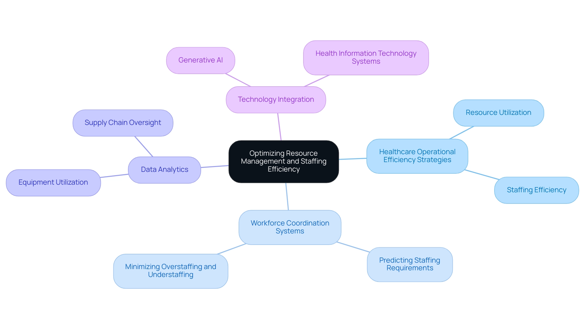 The central node represents the overall goal, with branches illustrating key strategies and their subcategories.