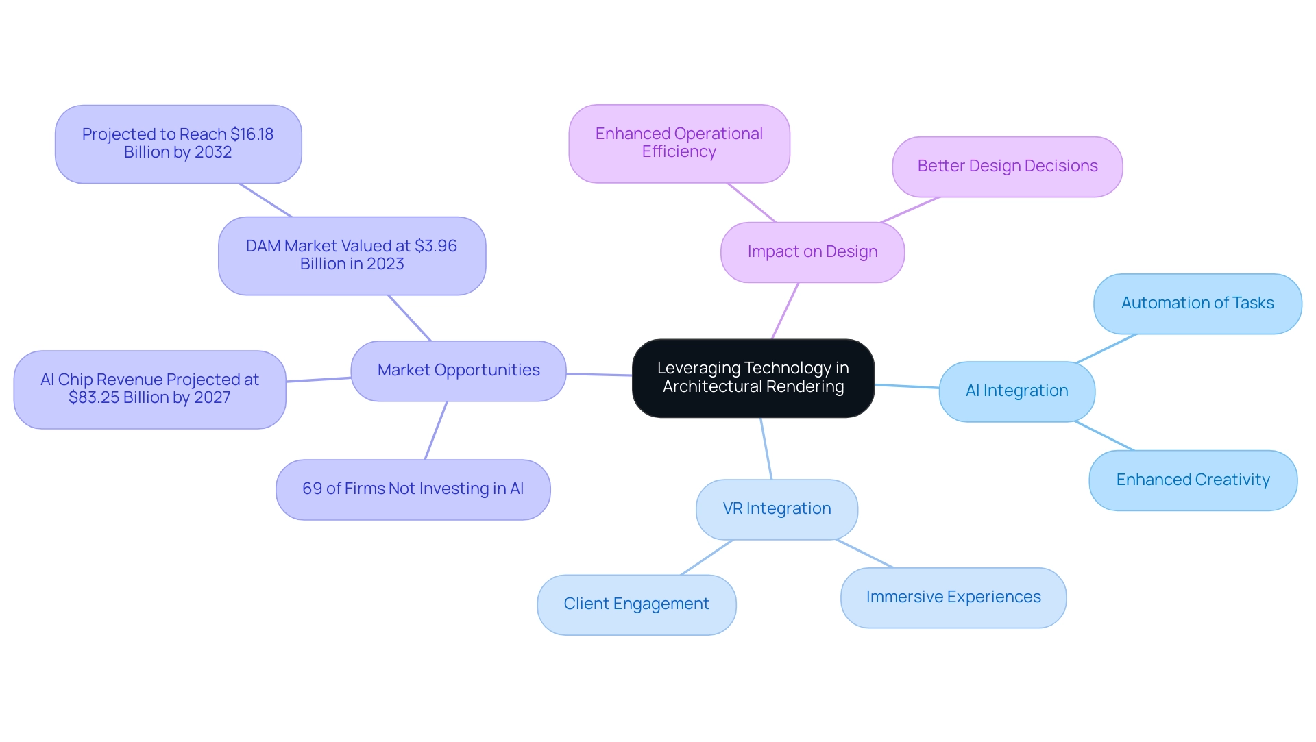 The central node represents the main theme, with branches showing key areas of impact (AI, VR), opportunities (market statistics), and their effects on design.