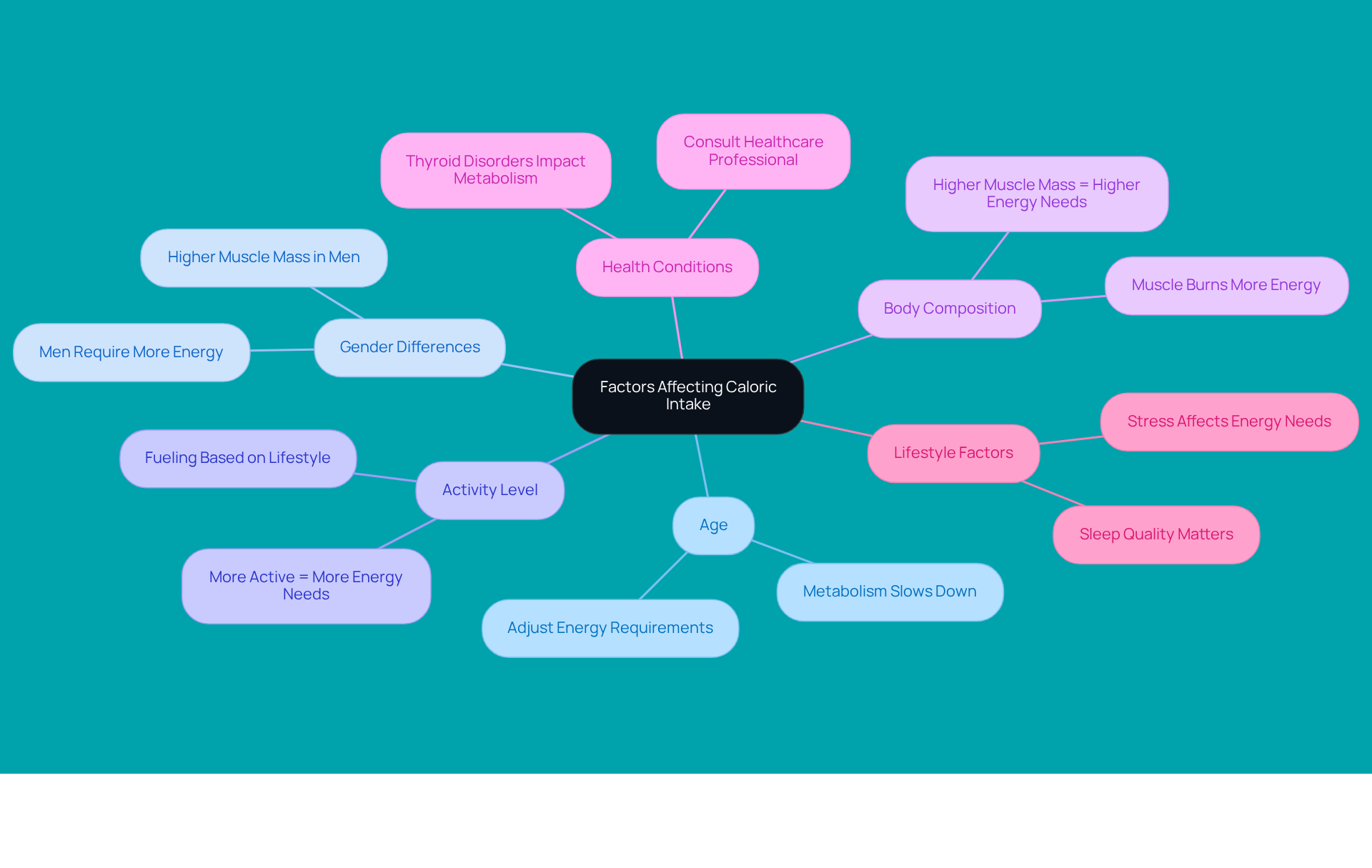The center represents the main topic, while the branches show different factors that can affect how many calories you should consume. Each factor is connected to help you see how they relate to your dietary decisions.