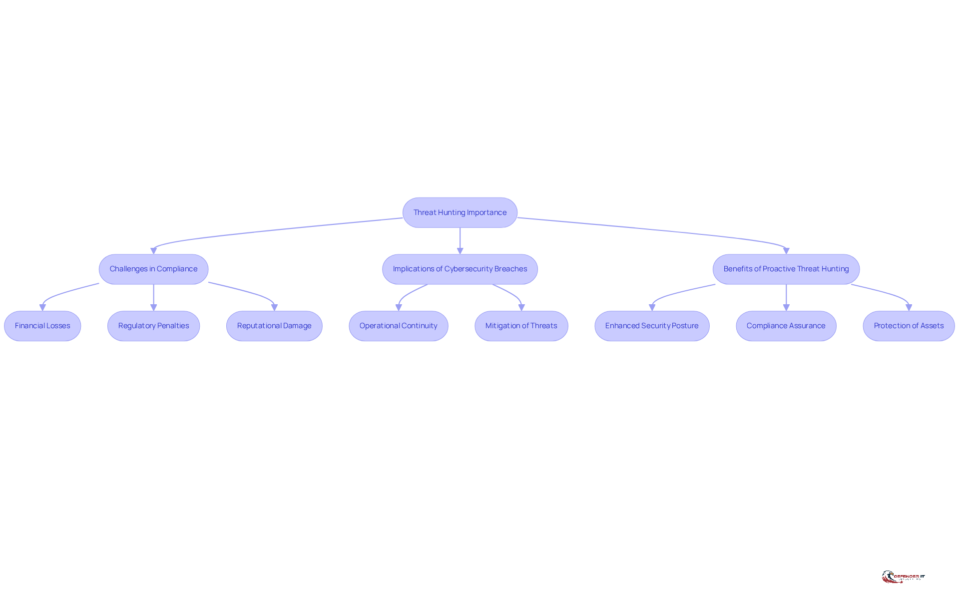 This flowchart outlines the critical steps and considerations in threat hunting. Start at the top with the importance of threat hunting, then follow the arrows to see the challenges, implications, and benefits associated with it. Each box represents a key point, helping you understand how they connect and why they matter. This flowchart outlines the critical steps and considerations in threat hunting. Start at the top with the importance of threat hunting, then follow the arrows to see the challenges, implications, and benefits associated with it. Each box represents a key point, helping you understand how they connect and why they matter.