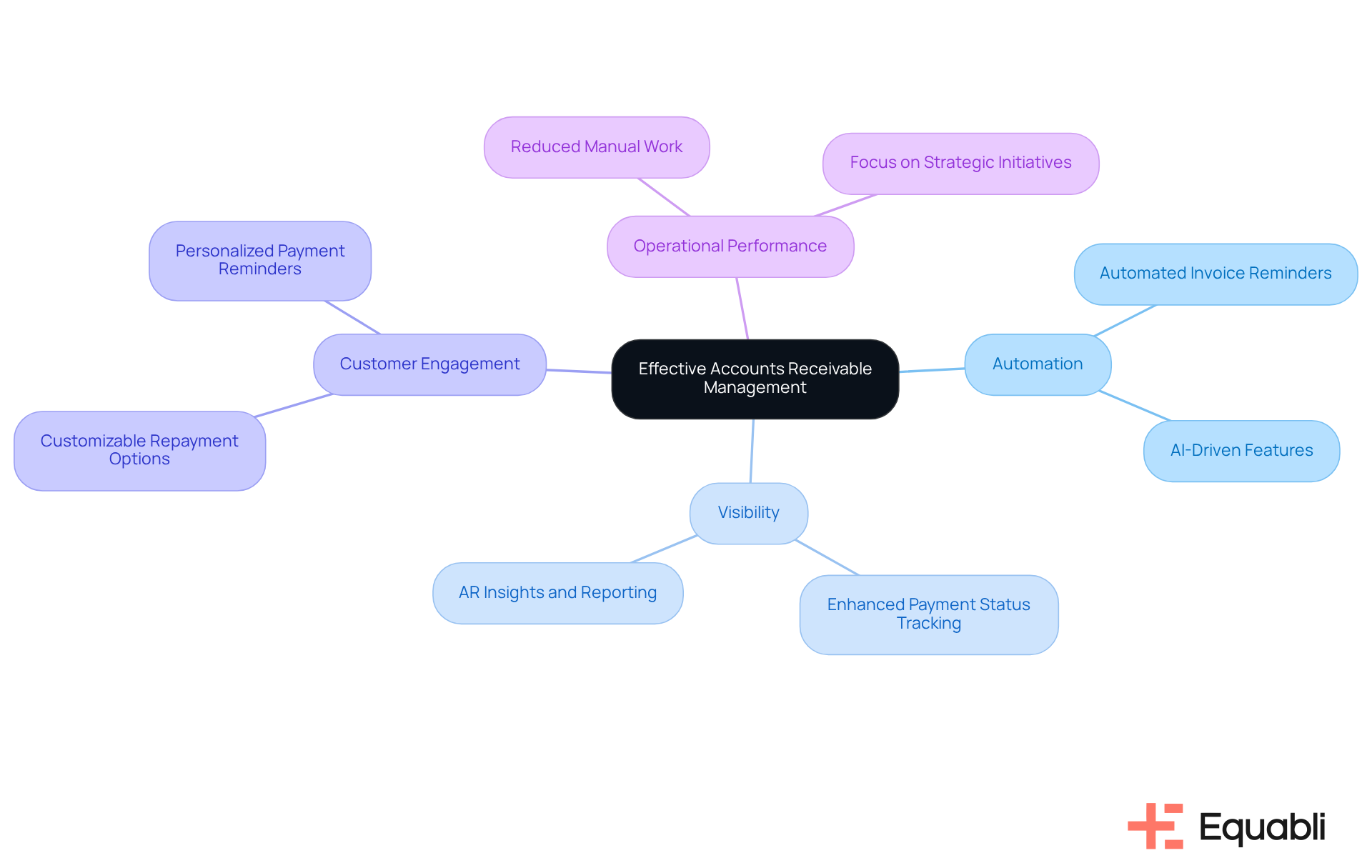 The central node represents the main topic, and each branch shows an important aspect of managing accounts receivable. Follow the branches to understand how each component fits into the overall strategy.