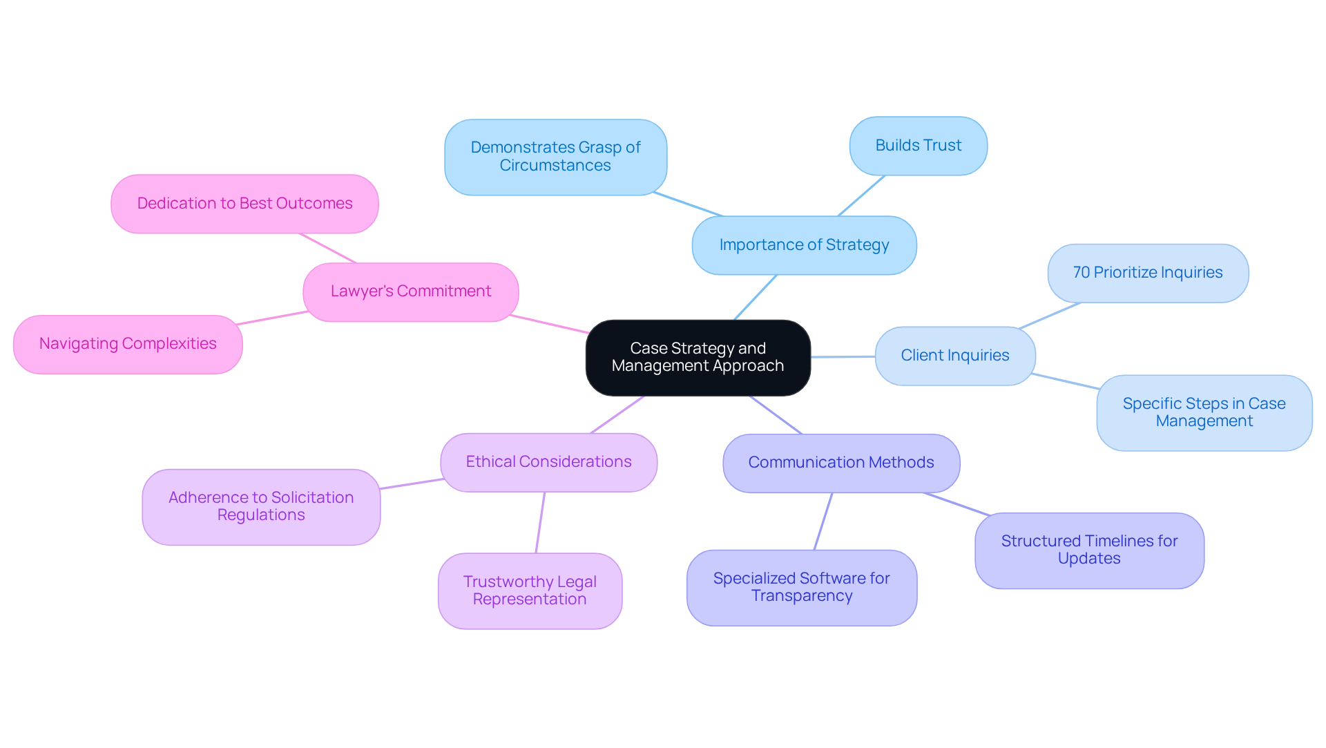 This mindmap helps you see the key aspects of a lawyer's strategy and management approach. Start at the center with the main topic, then explore each branch to understand why these elements matter for effective legal representation.
