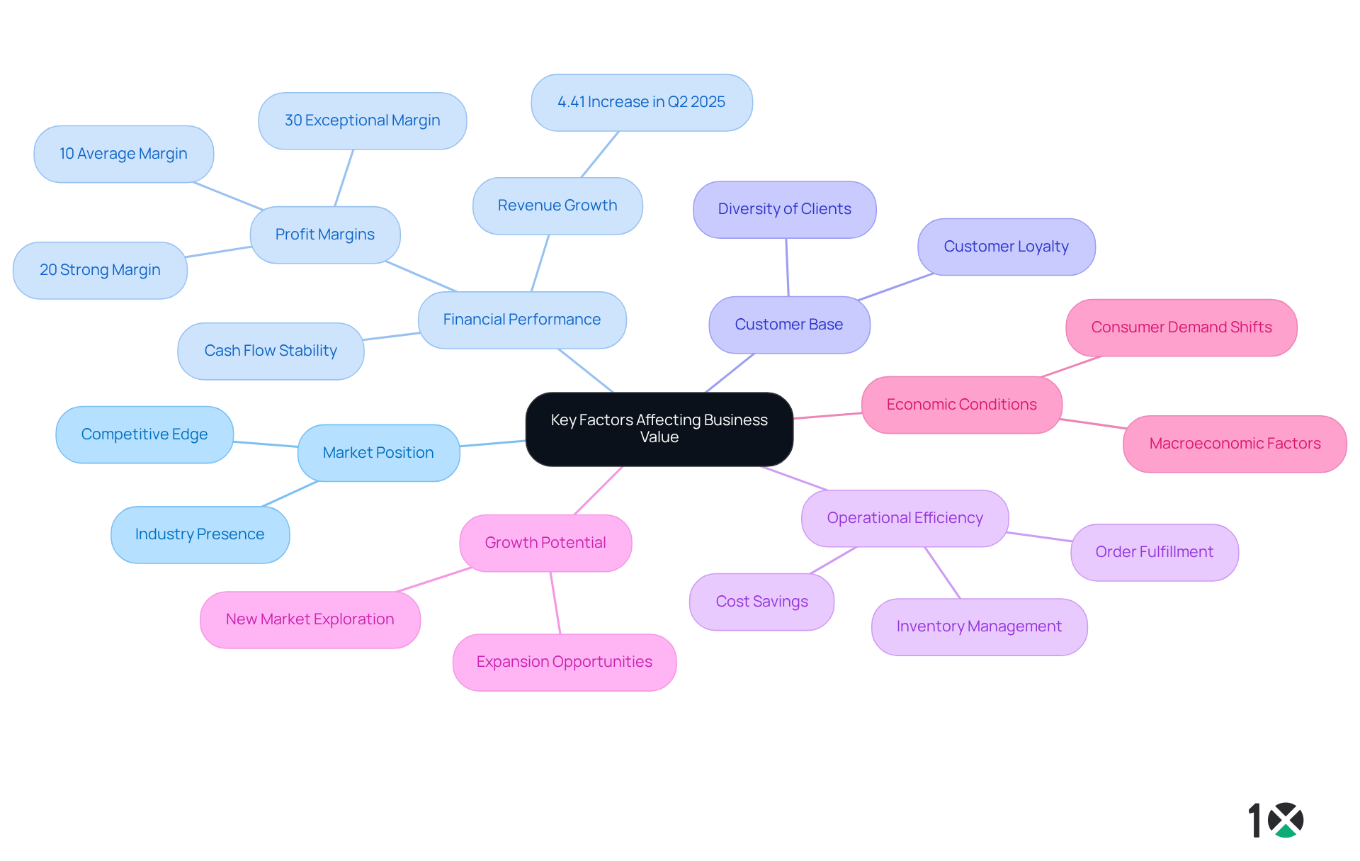 The central node represents the overall concept of business valuation, while each branch represents specific factors that can enhance or detract from that value. Each subpoint under the branches gives more detail about what to consider within each factor.