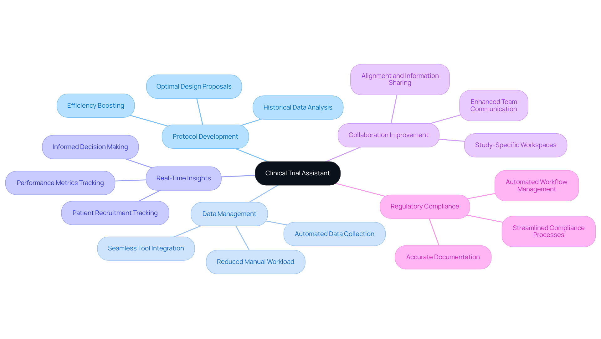 This mindmap illustrates the key functions of a Clinical Trial Assistant. Start at the center with the main role, then explore each branch to see how it contributes to clinical trial efficiency. Each color-coded branch represents a different area of focus, making it easy to understand how they all connect. This mindmap illustrates the key functions of a Clinical Trial Assistant. Start at the center with the main role, then explore each branch to see how it contributes to clinical trial efficiency. Each color-coded branch represents a different area of focus, making it easy to understand how they all connect.