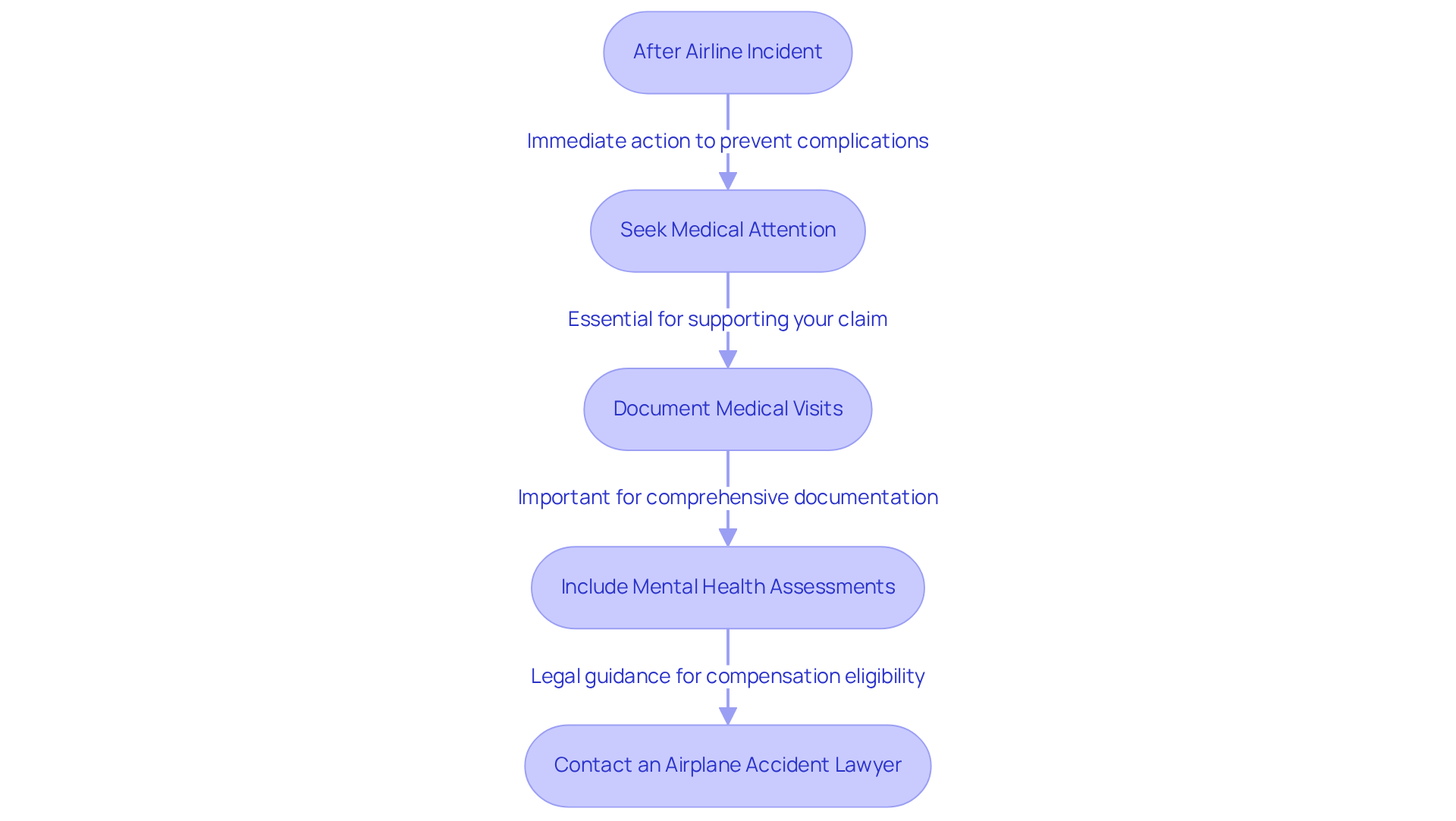 Follow the arrows to see the recommended steps after an airline incident. Each box represents an important action to ensure your health and legal rights are protected.