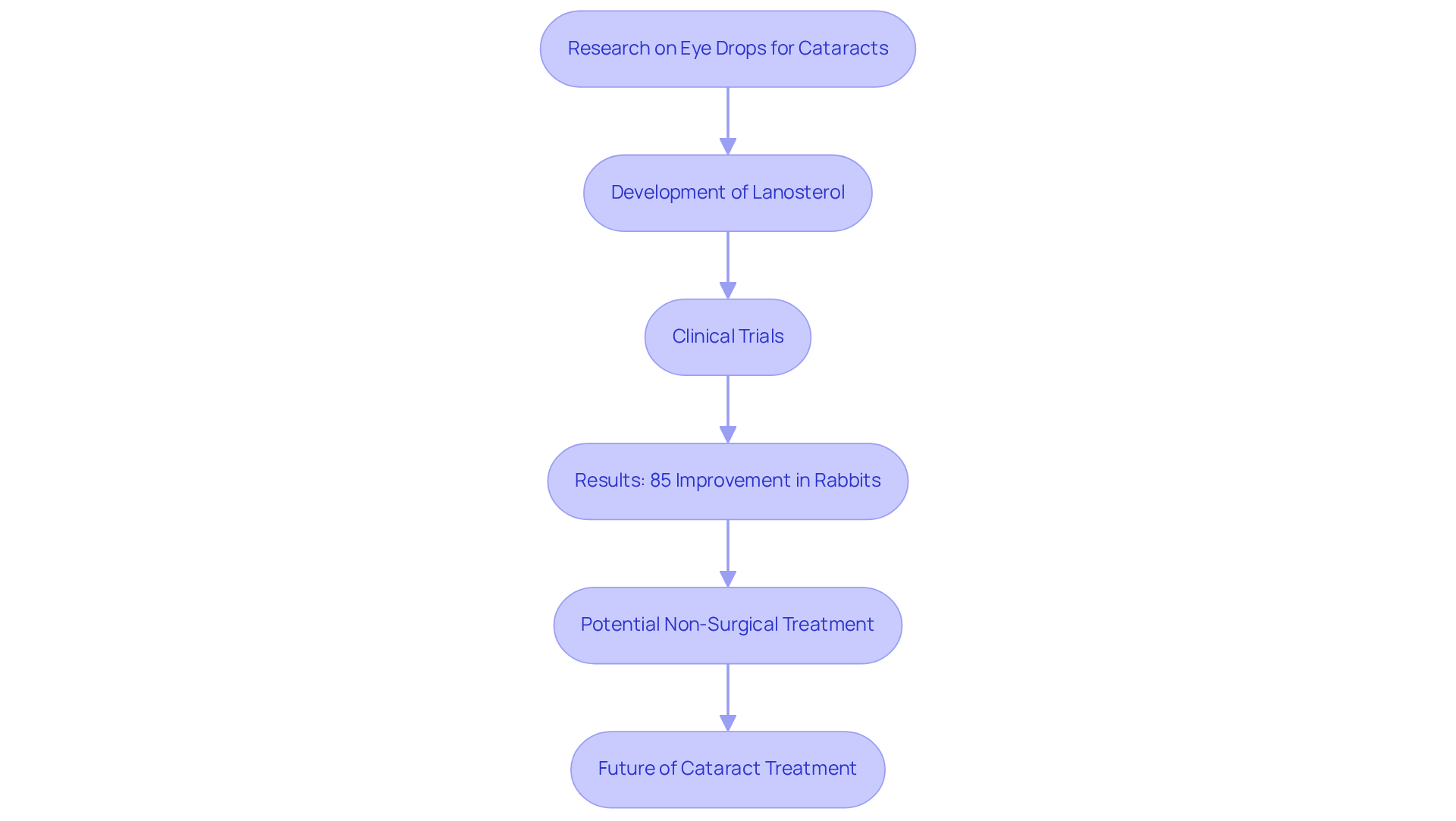 This flowchart illustrates the journey of research into eye drops for cataracts. Each box represents a key step in the process, from initial research to promising results, showing how these advancements could lead to a new treatment option. This flowchart illustrates the journey of research into eye drops for cataracts. Each box represents a key step in the process, from initial research to promising results, showing how these advancements could lead to a new treatment option.