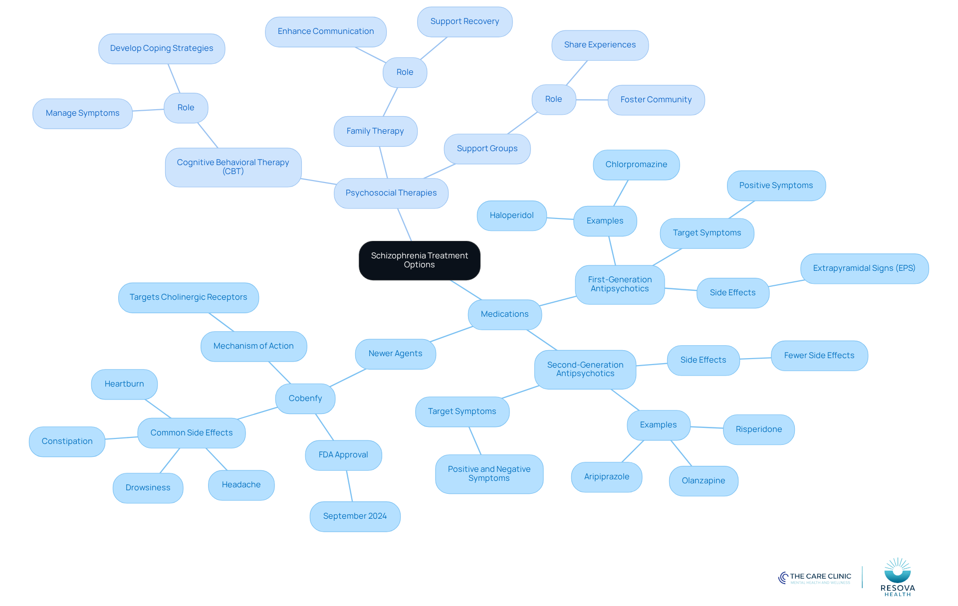 The center shows the main topic of treatment options, with branches leading to medications and therapies. Each branch provides details about specific types and their benefits, helping you understand the comprehensive approach to treating schizophrenia. The center shows the main topic of treatment options, with branches leading to medications and therapies. Each branch provides details about specific types and their benefits, helping you understand the comprehensive approach to treating schizophrenia.