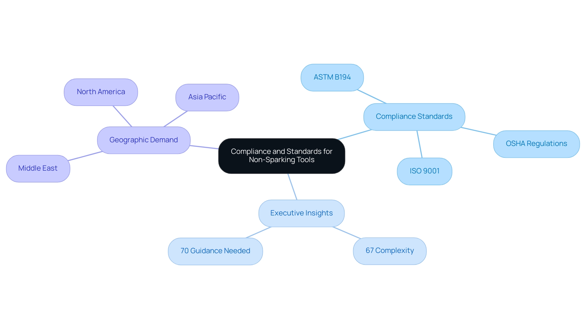 The central node represents the main topic, with branches showing compliance standards, executive insights, and geographic demand for non-sparking tools.