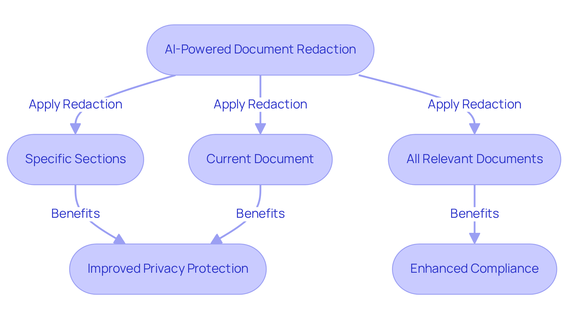 This flowchart shows how enterprises can use AI to redact sensitive information. Each option represents a way to apply redaction, leading to better privacy and compliance. This flowchart shows how enterprises can use AI to redact sensitive information. Each option represents a way to apply redaction, leading to better privacy and compliance.