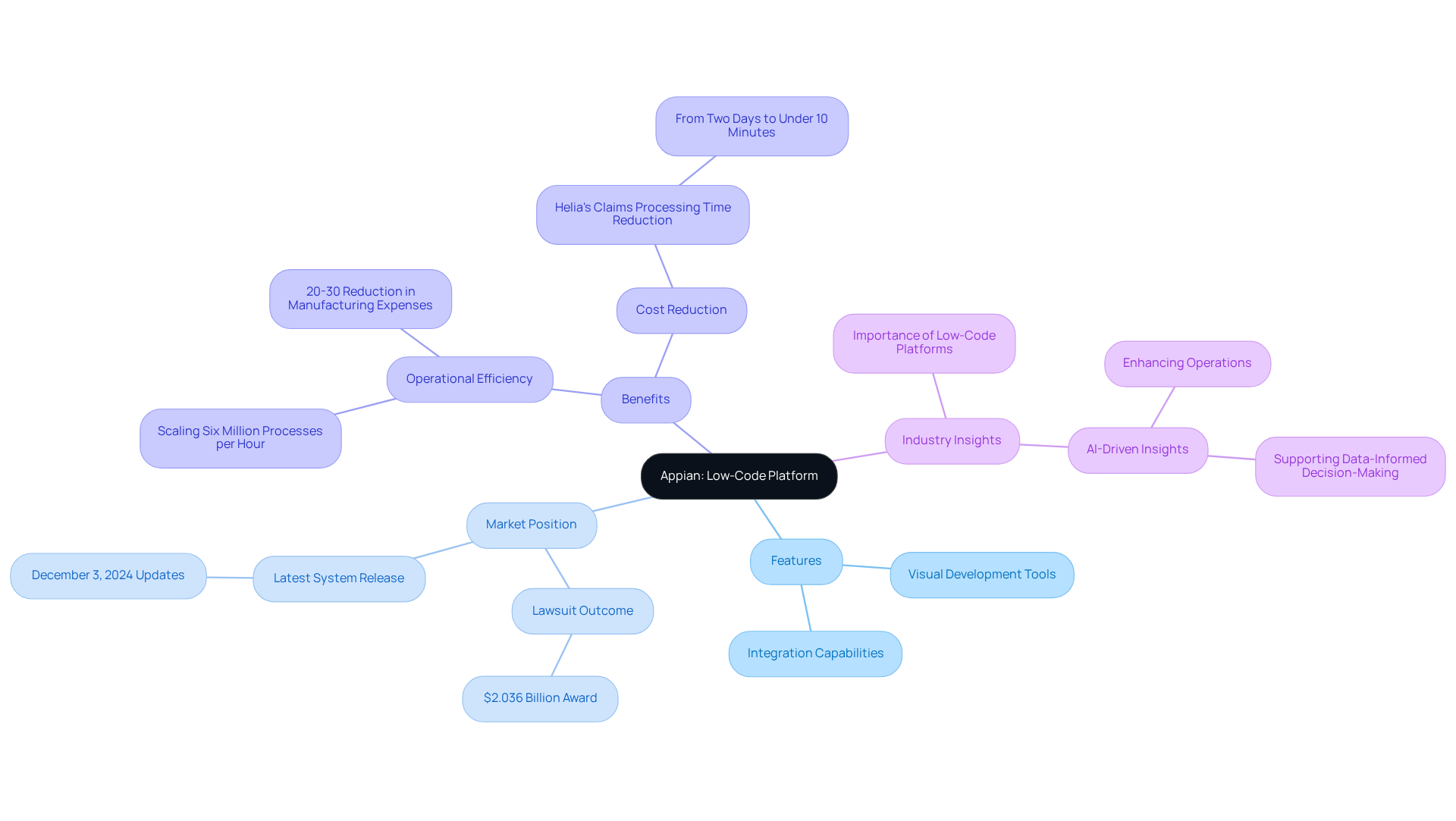 The central node represents Appian, with branches showing its features, market position, benefits, and insights. Each branch connects to specific details, helping you understand how Appian contributes to process automation and efficiency.