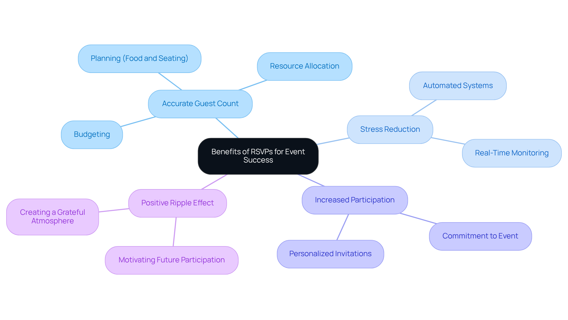 This mindmap starts with the main idea at the center, branching out to show how RSVPs help in various ways. Each branch represents a benefit, and sub-branches provide further details and examples related to that benefit.