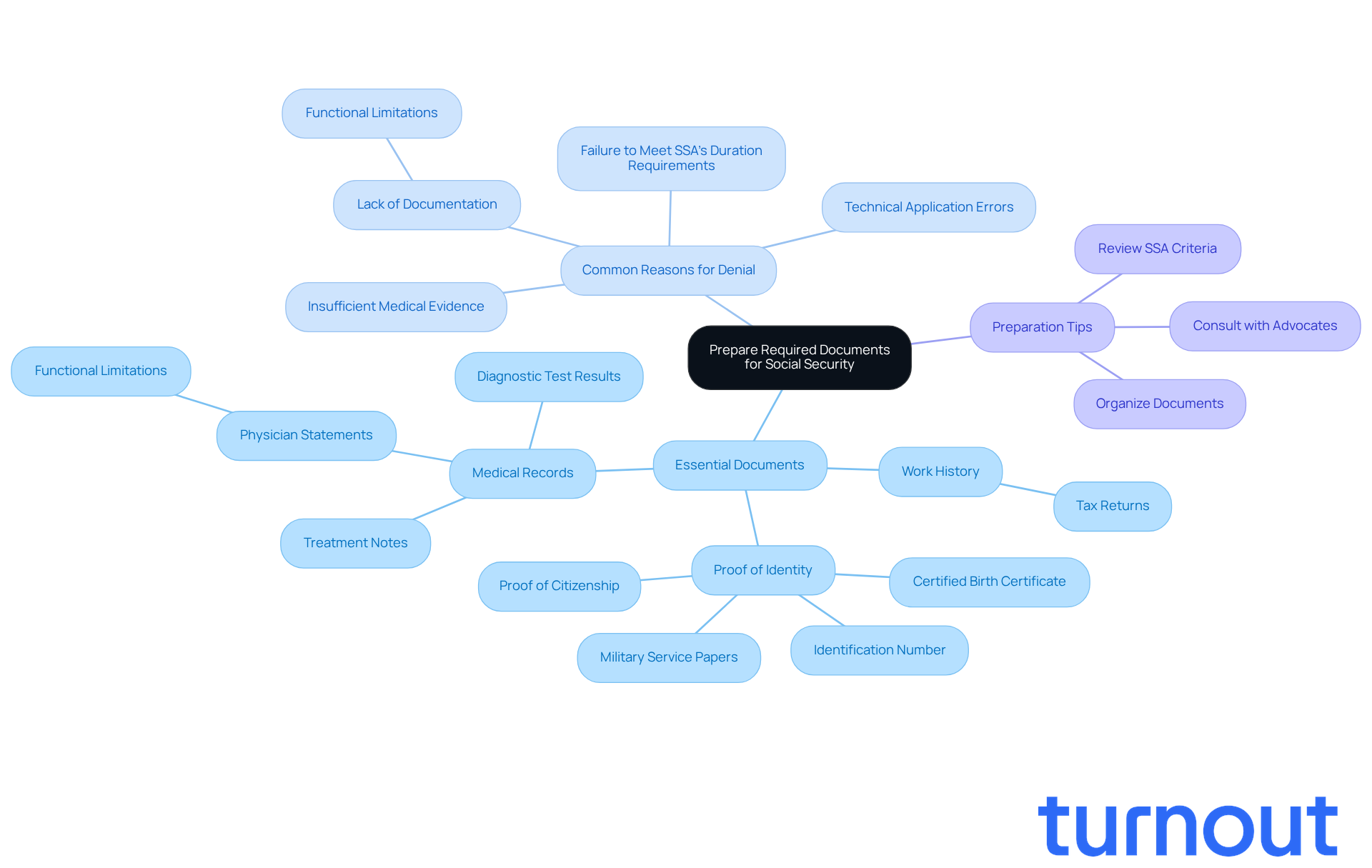 The center shows the main task of preparing documents, with branches leading to essential types of documents, reasons applications might be denied, and tips for effective preparation. Follow the branches to understand what you need to gather.