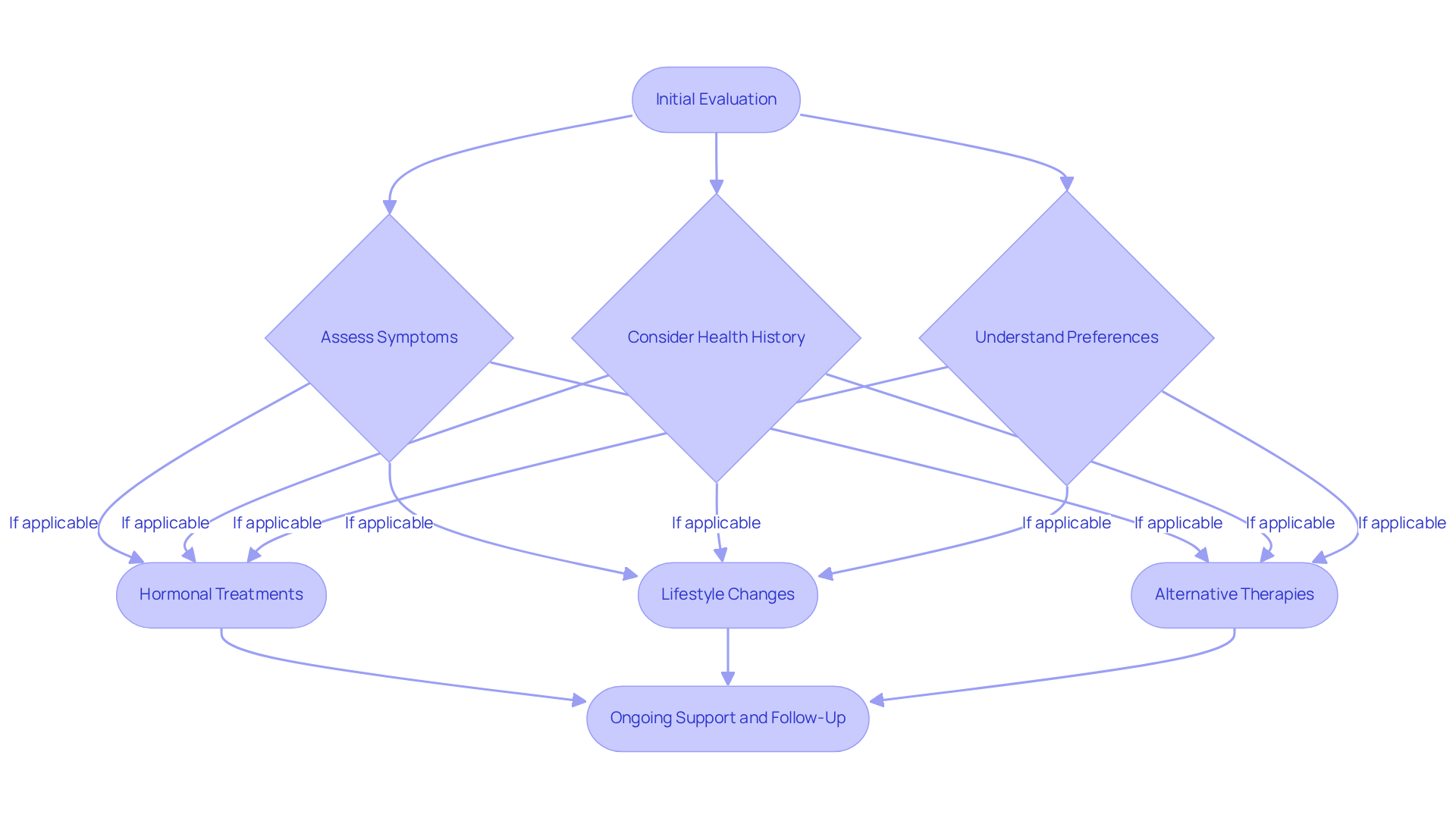 This flowchart illustrates the steps involved in developing a personalized treatment plan for managing perimenopause symptoms. Start at the top with the initial evaluation, then follow the arrows to see how symptoms, health history, and personal preferences guide the treatment options. The final step emphasizes the importance of ongoing support.