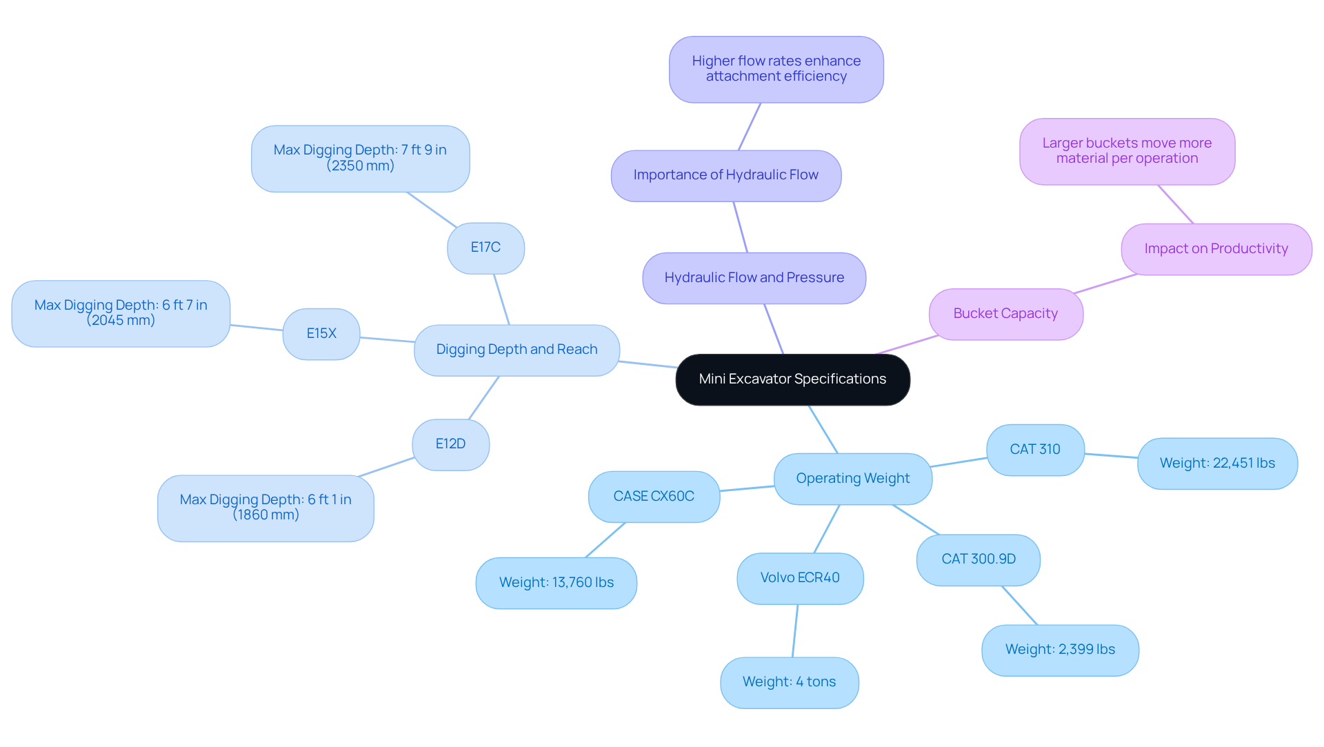 This mindmap starts with the main topic in the center and branches out to show different specifications of mini excavators. Each branch represents a key area to consider when choosing a model, and the sub-branches provide specific details about various models and their capabilities.