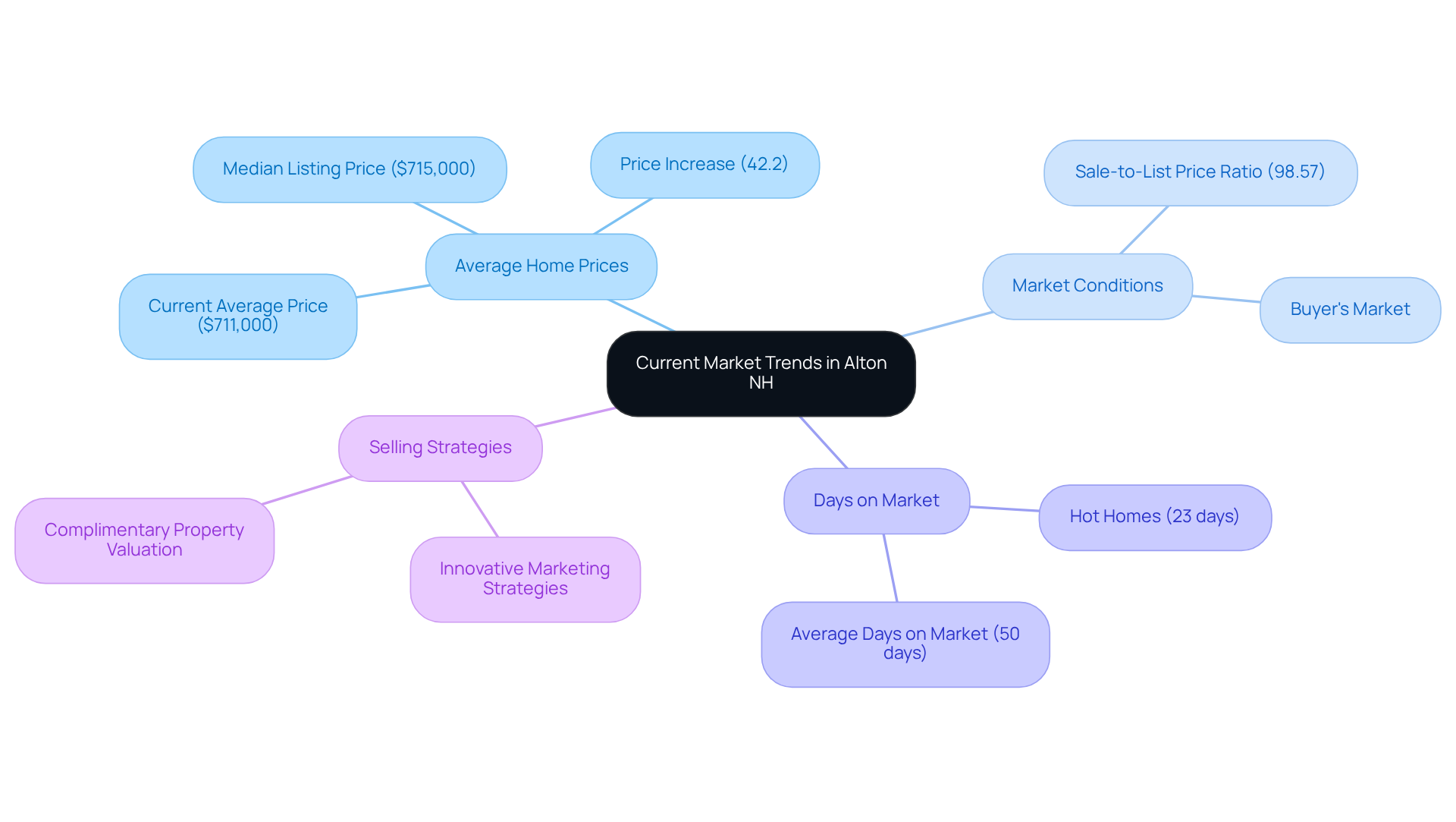 The central node represents the overall market trends, while branches show specific statistics and conditions. Each color-coded branch helps you quickly identify different aspects of the real estate market.