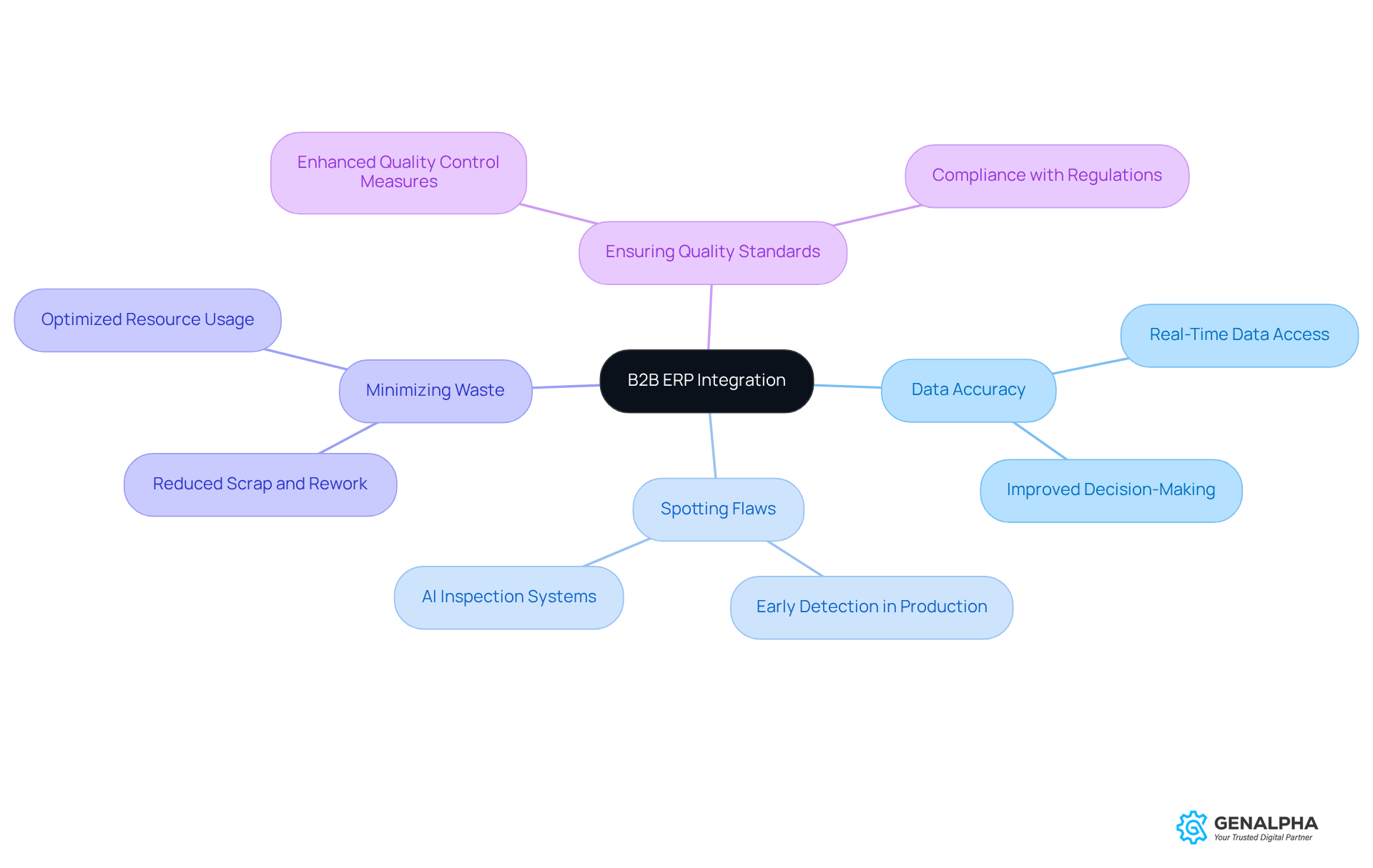 The central node represents B2B ERP integration. Follow the branches to see how it improves data accuracy and quality control, with each leaf showing specific benefits. The central node represents B2B ERP integration. Follow the branches to see how it improves data accuracy and quality control, with each leaf showing specific benefits.