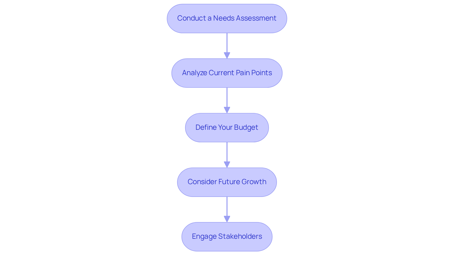 Each box represents a step in the process of identifying your startup's needs. Follow the arrows to see how each step leads to the next, helping you navigate through the challenges effectively.