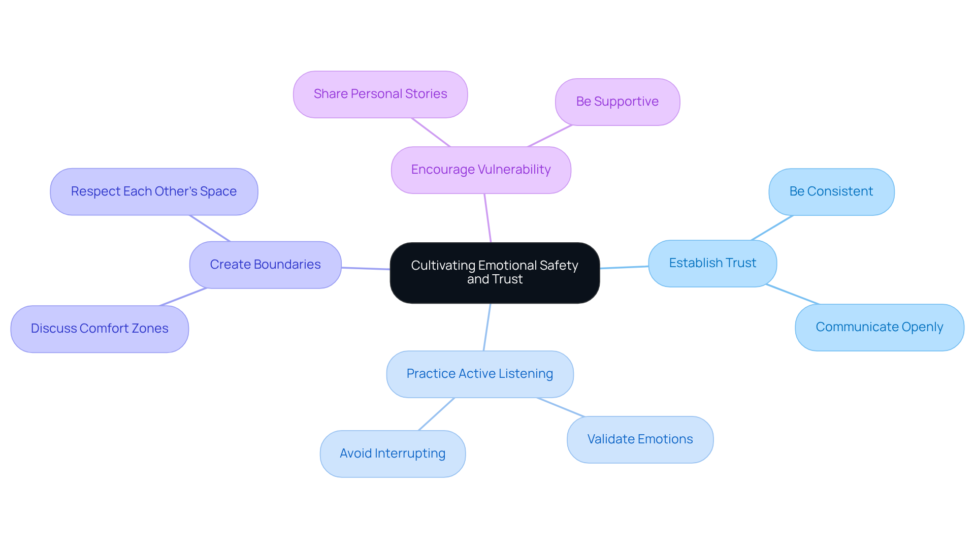 The central idea is about building emotional safety and trust in relationships. Each branch represents a key step, and the sub-branches show specific actions you can take to support that step. Follow the branches to explore how to nurture deeper connections.