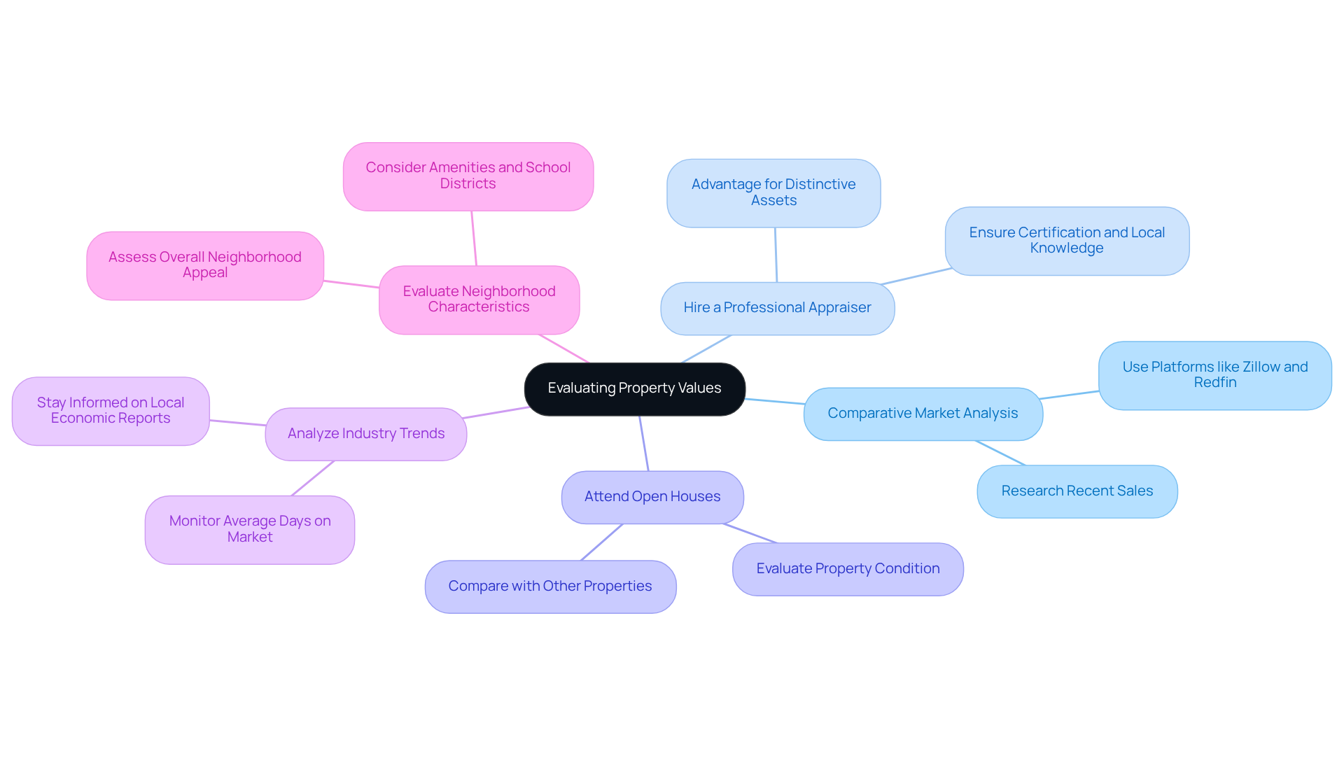 The central node represents the main topic of evaluating property values. Each branch shows a different strategy you can use, and the sub-branches provide additional details or tips related to that strategy. This layout helps you see how each strategy connects to the overall goal of understanding property values. The central node represents the main topic of evaluating property values. Each branch shows a different strategy you can use, and the sub-branches provide additional details or tips related to that strategy. This layout helps you see how each strategy connects to the overall goal of understanding property values.