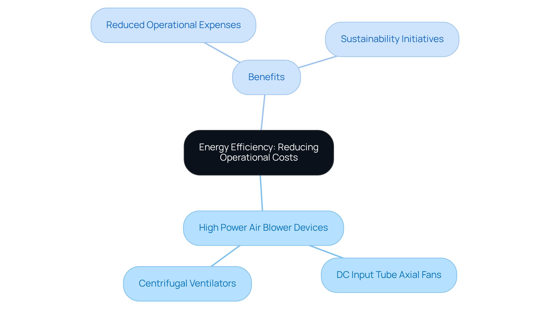 The central idea represents energy efficiency in reducing costs. The branches show different types of air blower devices and their respective benefits, helping you see how they connect to overall operational savings and environmental goals.
