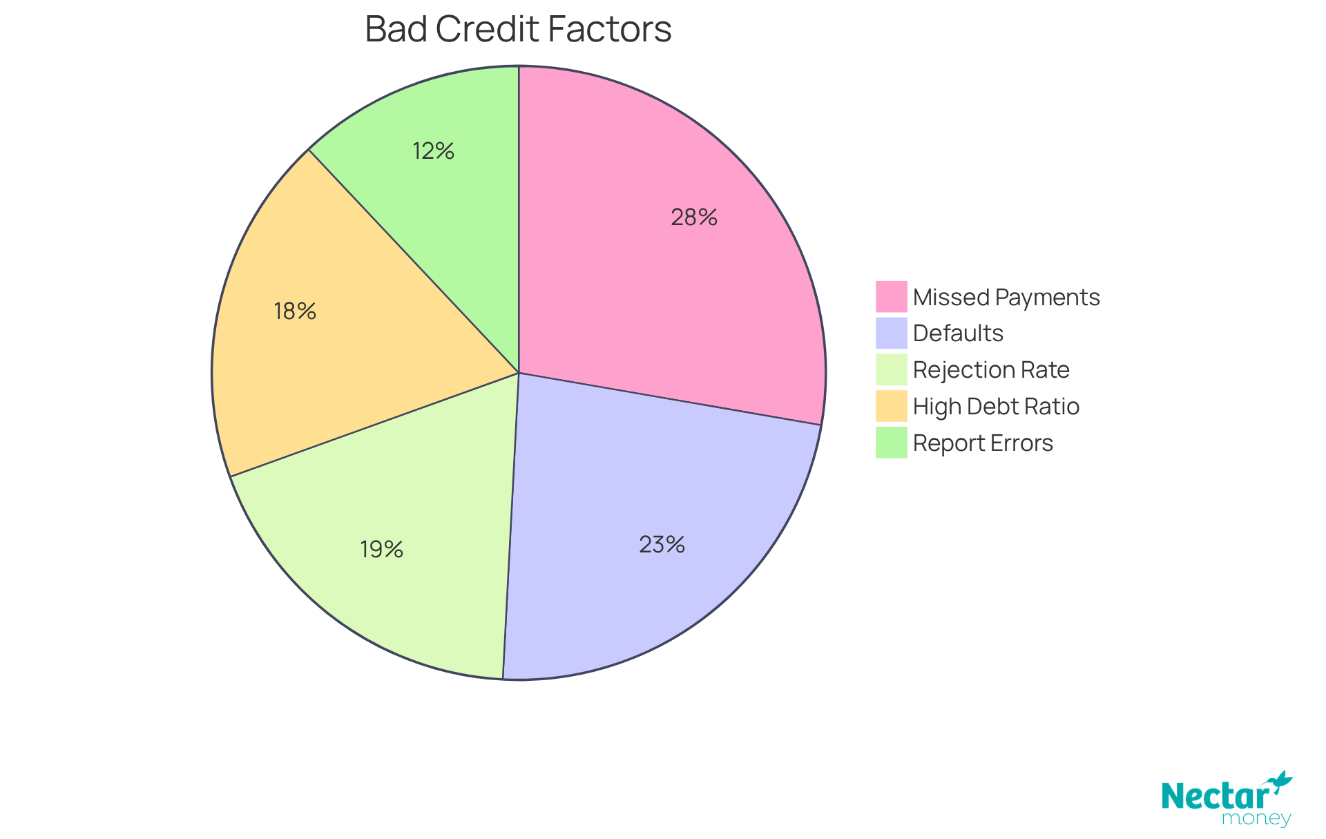 Each slice represents a factor contributing to bad credit or the impact of bad credit on loan approval. The larger the slice, the more significant its role in influencing credit scores and loan outcomes. Each slice represents a factor contributing to bad credit or the impact of bad credit on loan approval. The larger the slice, the more significant its role in influencing credit scores and loan outcomes.