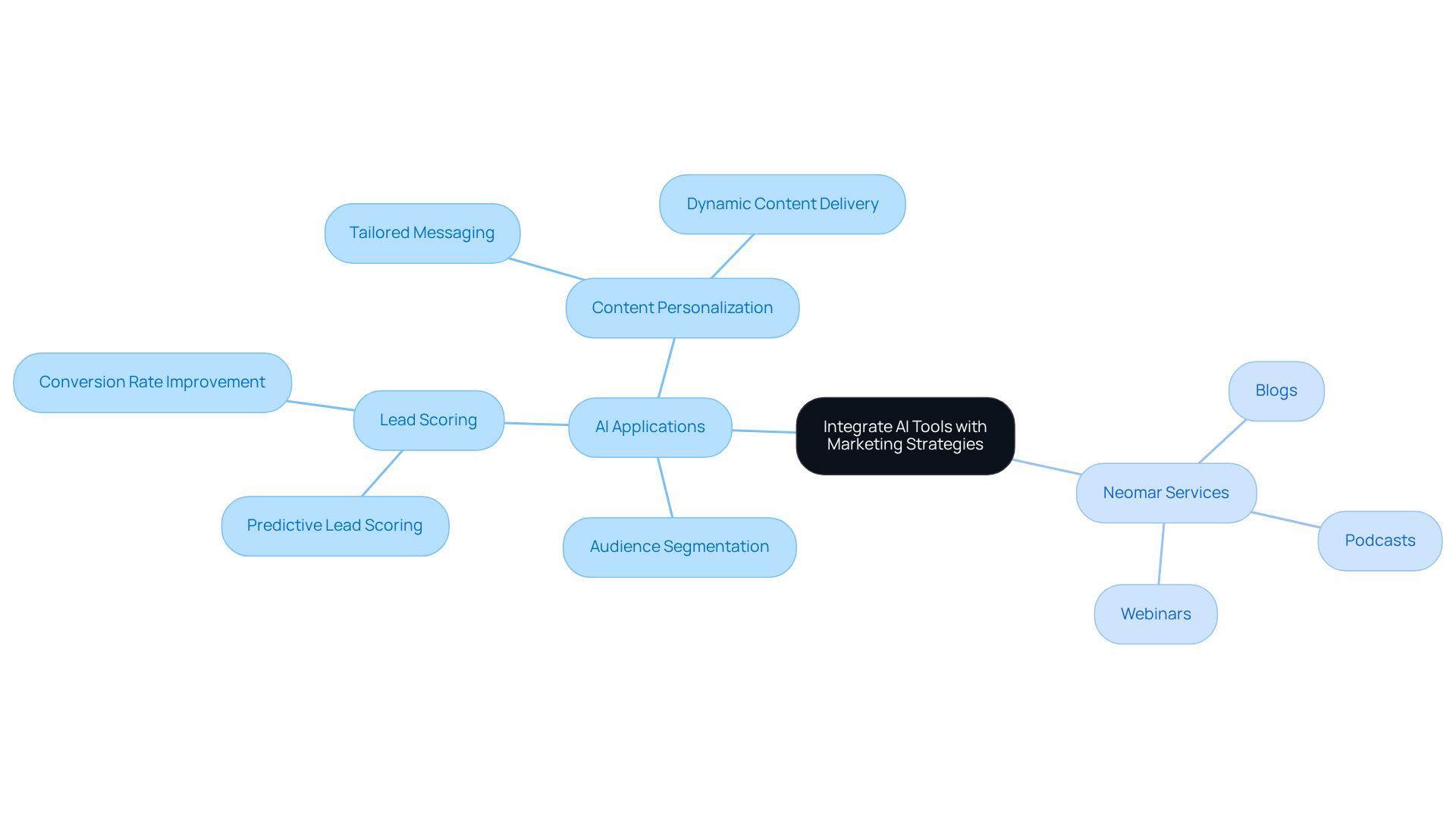 Start at the center with the main topic, then explore the branches to see how AI can enhance marketing efforts and what services Neomar offers to support these strategies.