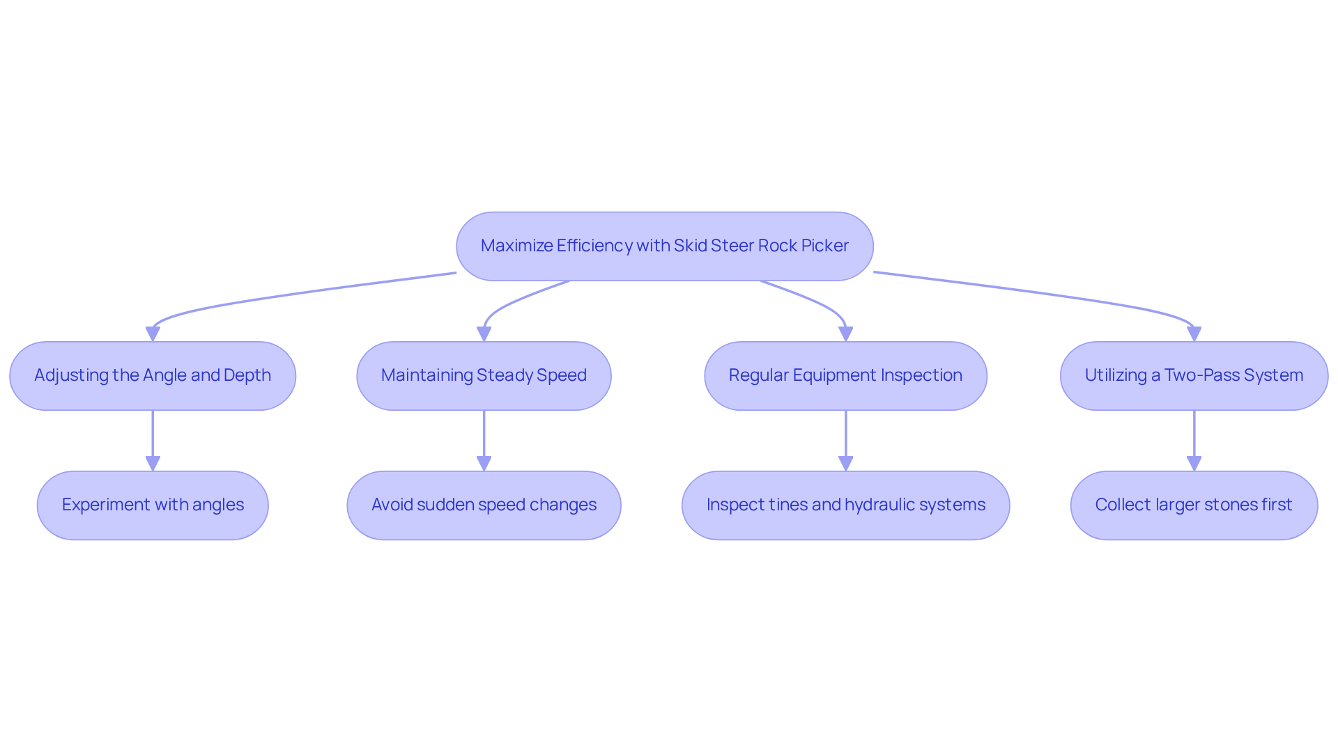 Follow the arrows to see the steps for improving efficiency. Each box represents a technique, and the sub-points provide important details to keep in mind while operating the skid steer.