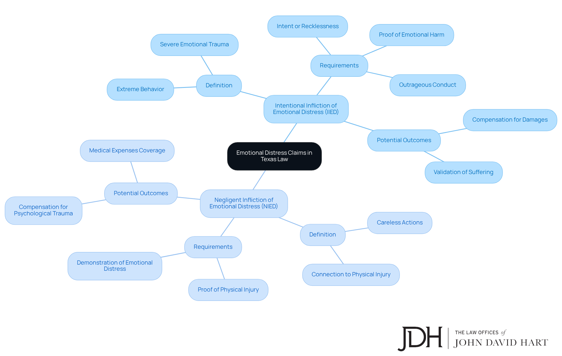 The central node represents the overall topic of emotional distress claims. The branches show the two main types of claims, with further details on what each entails. This layout helps you see how each type is defined and what is needed to pursue a lawsuit.