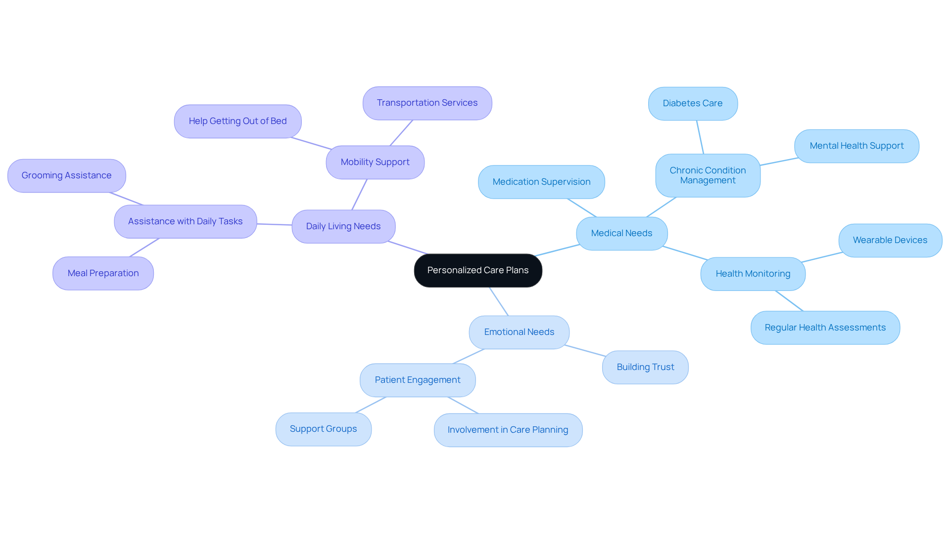The central node represents the core concept of personalized care, while the branches illustrate different needs and strategies involved in delivering tailored support.