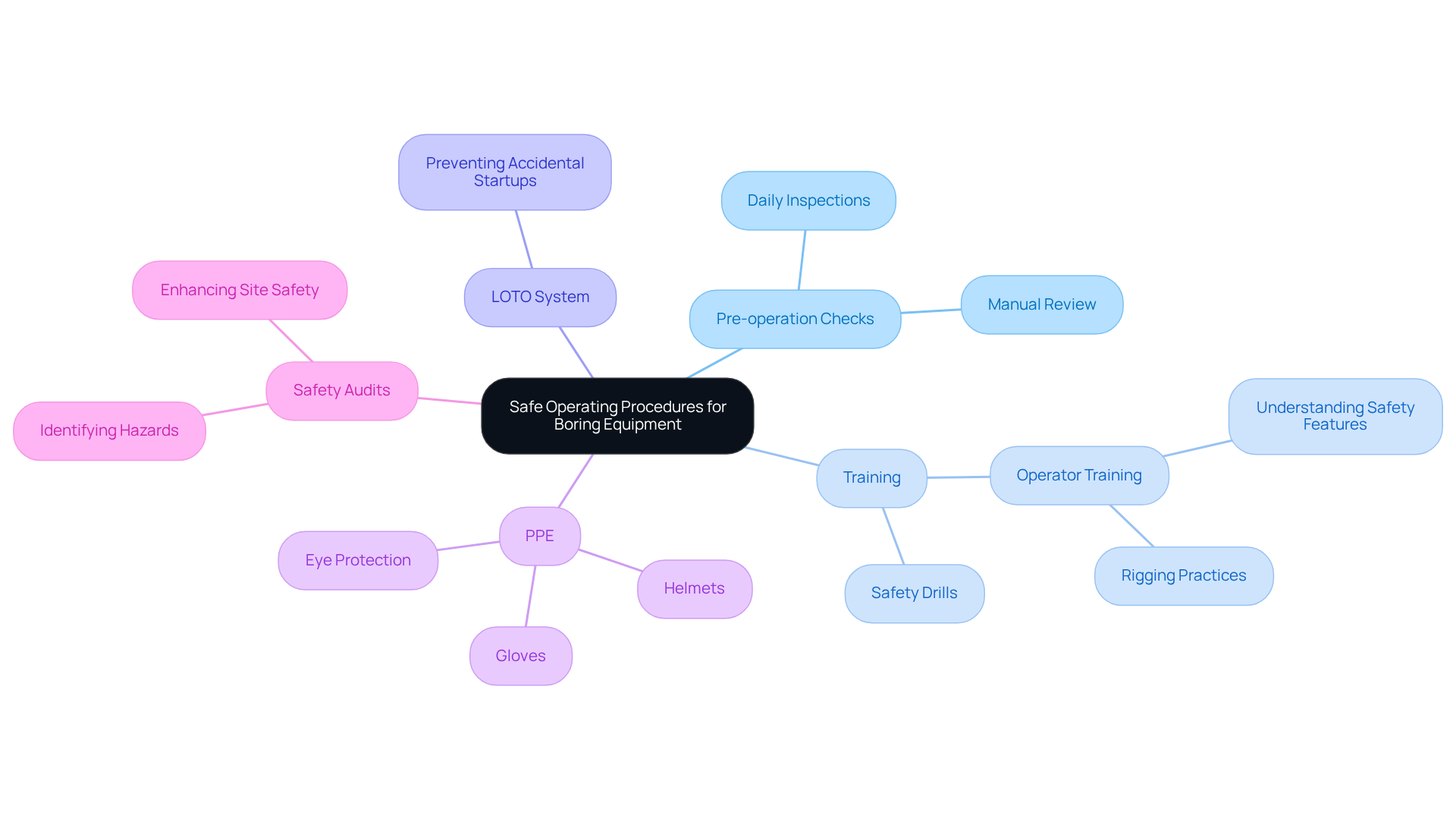 The central node represents the main focus on safety procedures. Each branch shows a key area of safety, with further details branching out to illustrate specific practices and considerations.