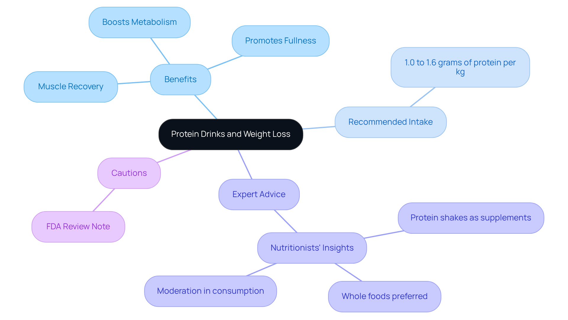 This mindmap starts with the central idea of protein drinks for weight loss. Each branch represents a different aspect: benefits, recommendations, expert advice, and cautions. Follow the branches to explore how protein drinks can help you achieve your health goals while being mindful of their limitations.