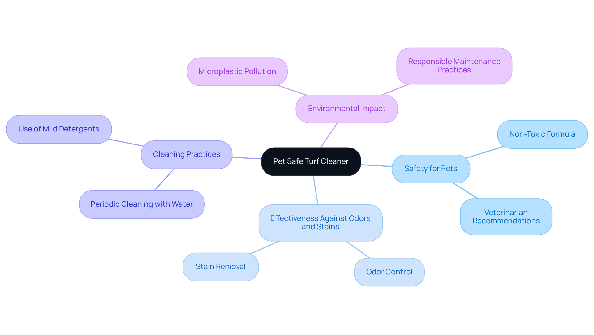 The center represents the main product, and each branch highlights a different benefit or consideration. Follow the branches to see how they connect to the overall theme of keeping pets safe while maintaining a clean lawn. The center represents the main product, and each branch highlights a different benefit or consideration. Follow the branches to see how they connect to the overall theme of keeping pets safe while maintaining a clean lawn.