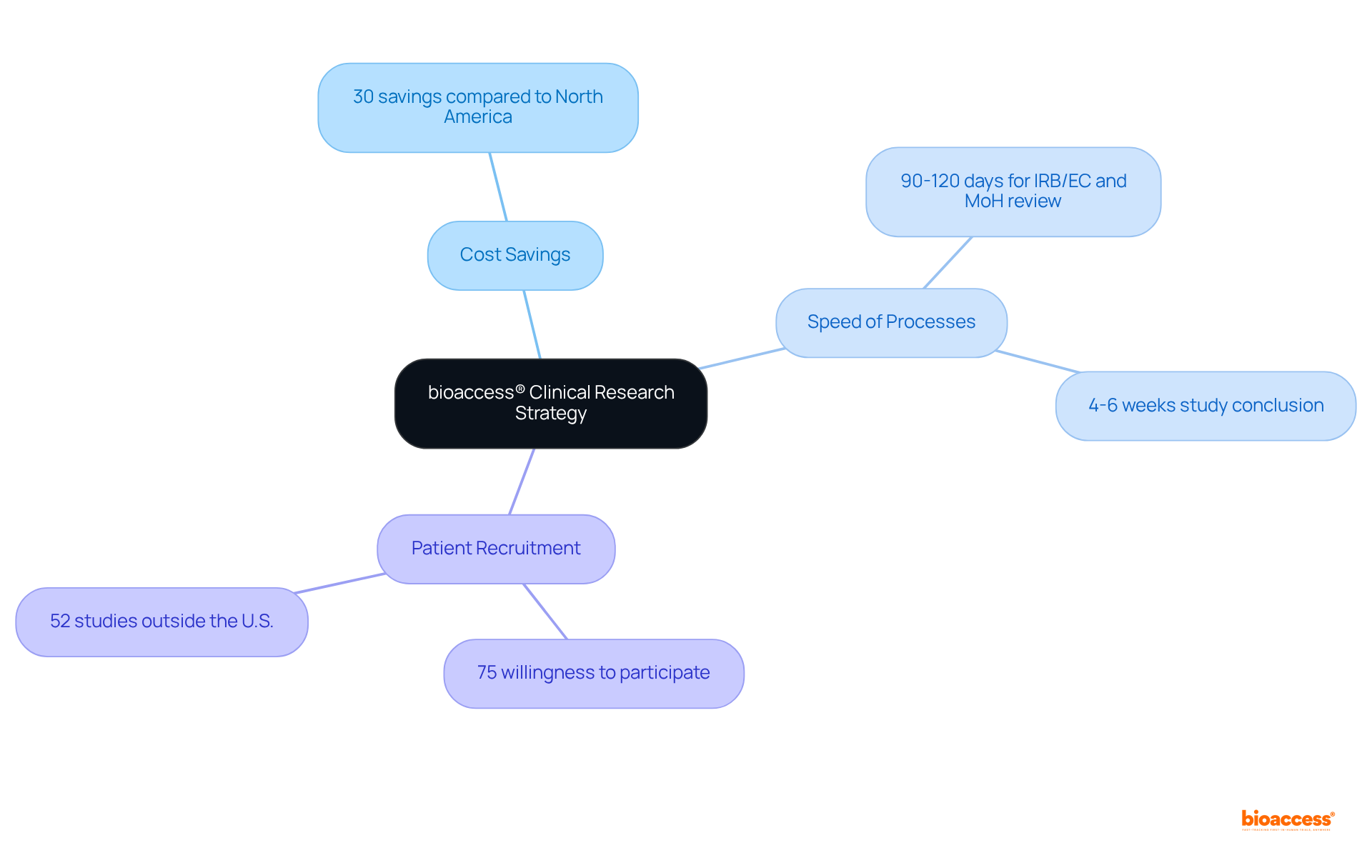 This mindmap illustrates how bioaccess® accelerates clinical research through cost savings, quick processes, and effective patient recruitment. Each branch shows a different aspect of their strategy, helping you see how they connect.