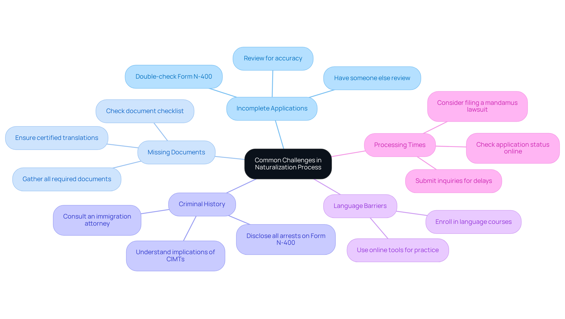 The center represents the overall theme of challenges in the naturalization process. Each branch shows a specific challenge, and the sub-branches provide actionable advice to help overcome those hurdles.