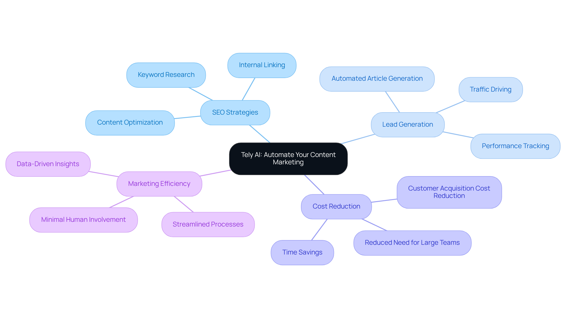 In the center, you'll find Tely AI's main role. The branches show different features and benefits, illustrating how Tely AI helps with marketing — the further you go from the center, the more specific the details become. In the center, you'll find Tely AI's main role. The branches show different features and benefits, illustrating how Tely AI helps with marketing — the further you go from the center, the more specific the details become.