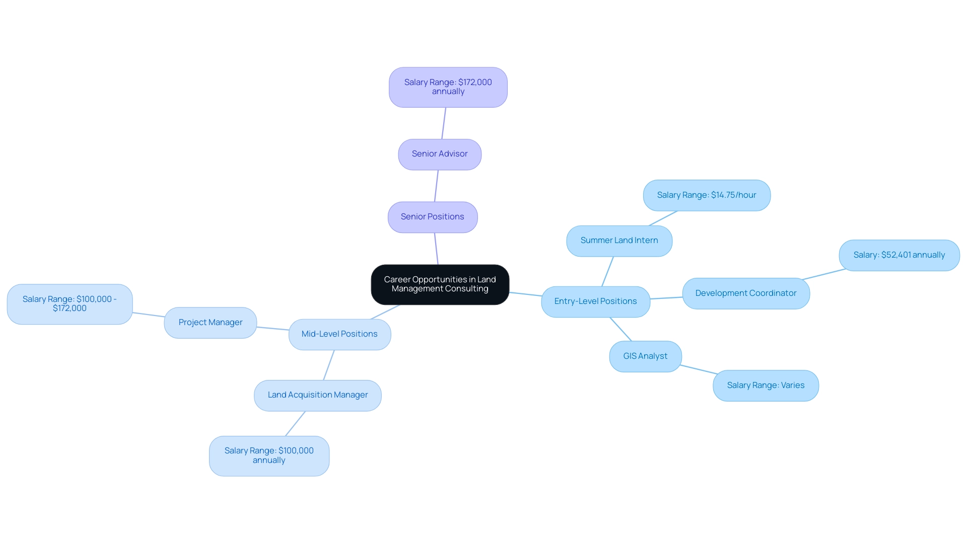 The central node represents the overall field, with main branches for different levels of positions. Each sub-branch indicates specific roles and their salary ranges, color-coded by level of experience.