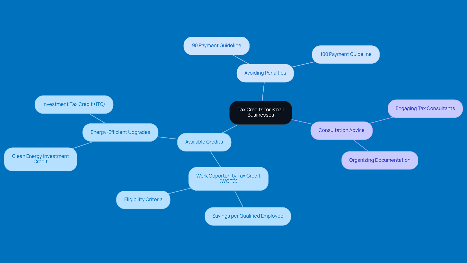 The center shows the main topic of tax credits, with branches leading to specific credits, guidelines to avoid penalties, and advice on consulting professionals. Each branch helps you understand how to navigate your tax situation effectively.