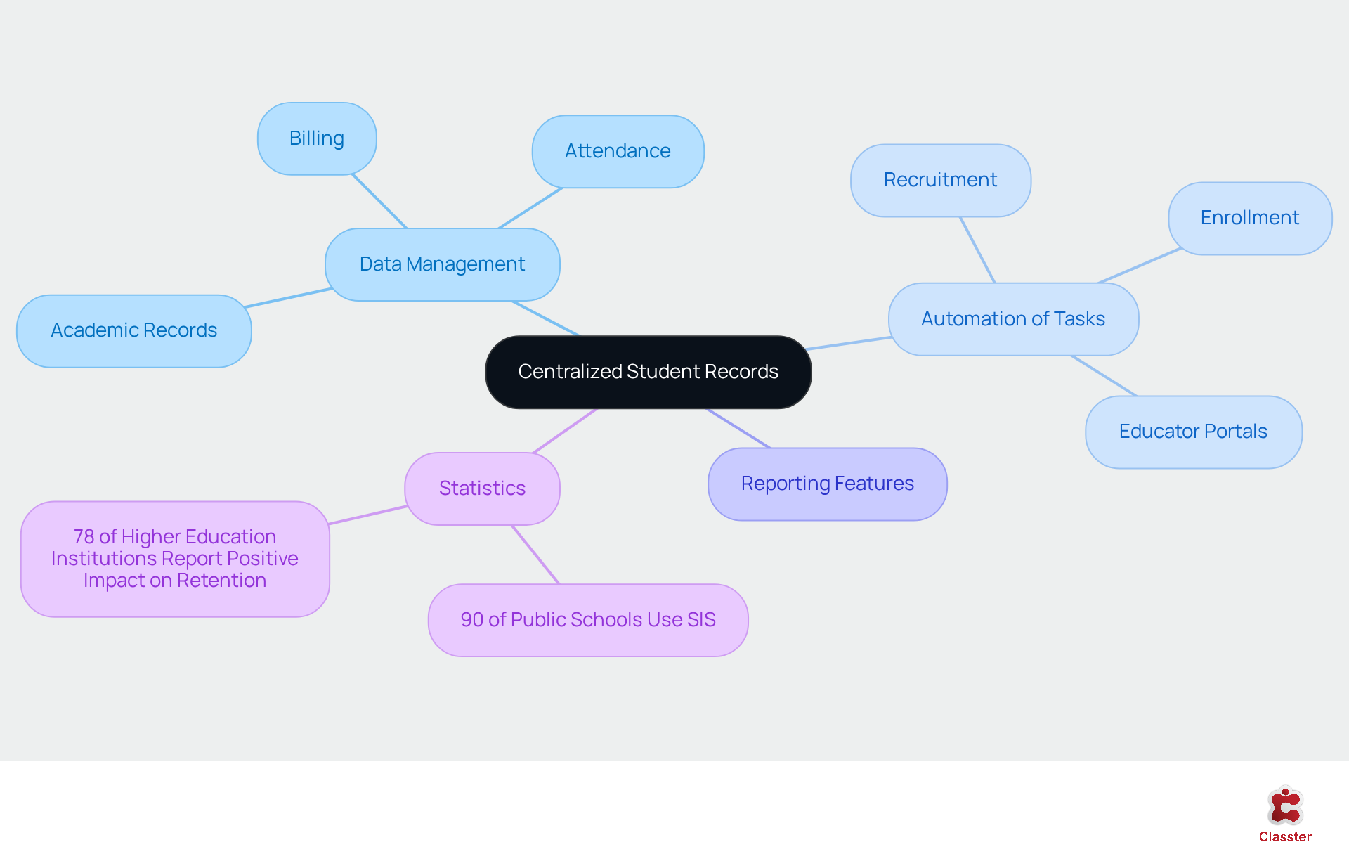 Start at the center with the main idea of centralized student records, then explore each branch to see how it relates to data management, automation, and reporting. Each color represents a different aspect of the system, making it easy to follow. Start at the center with the main idea of centralized student records, then explore each branch to see how it relates to data management, automation, and reporting. Each color represents a different aspect of the system, making it easy to follow.