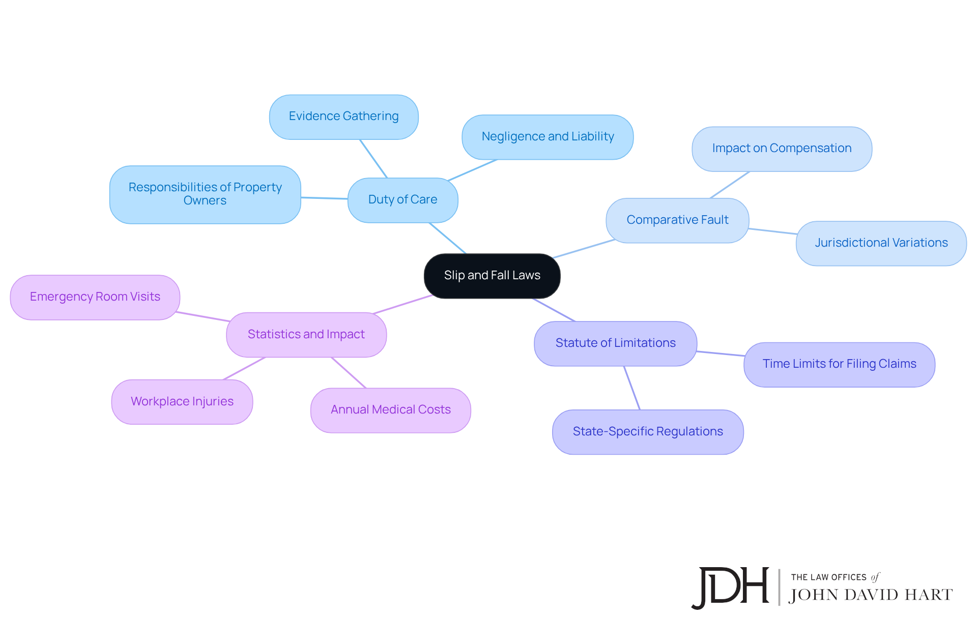 This mindmap illustrates the key elements of slip and fall laws. Start at the center to learn about the overall topic, then follow the branches to explore each important aspect and how they relate to each other. This mindmap illustrates the key elements of slip and fall laws. Start at the center to learn about the overall topic, then follow the branches to explore each important aspect and how they relate to each other.