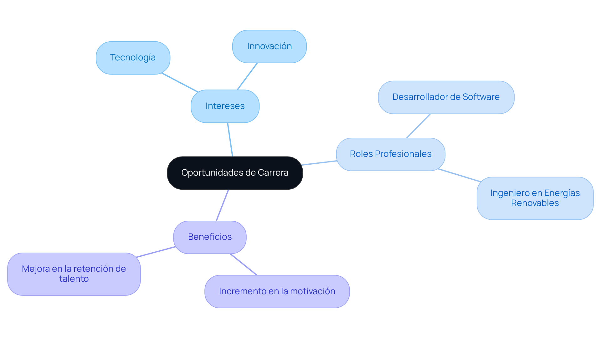 Este mapa mental te ayuda a ver cómo tus intereses se conectan con diferentes carreras y los beneficios de elegir un camino profesional que te apasione. Cada rama muestra un aspecto importante de la alineación entre tus habilidades y el mercado laboral.