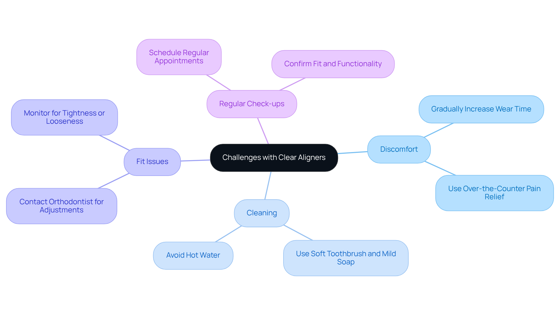 The central node represents the overall topic, while the branches show specific challenges. Each sub-branch provides actionable advice to help parents navigate these challenges effectively.