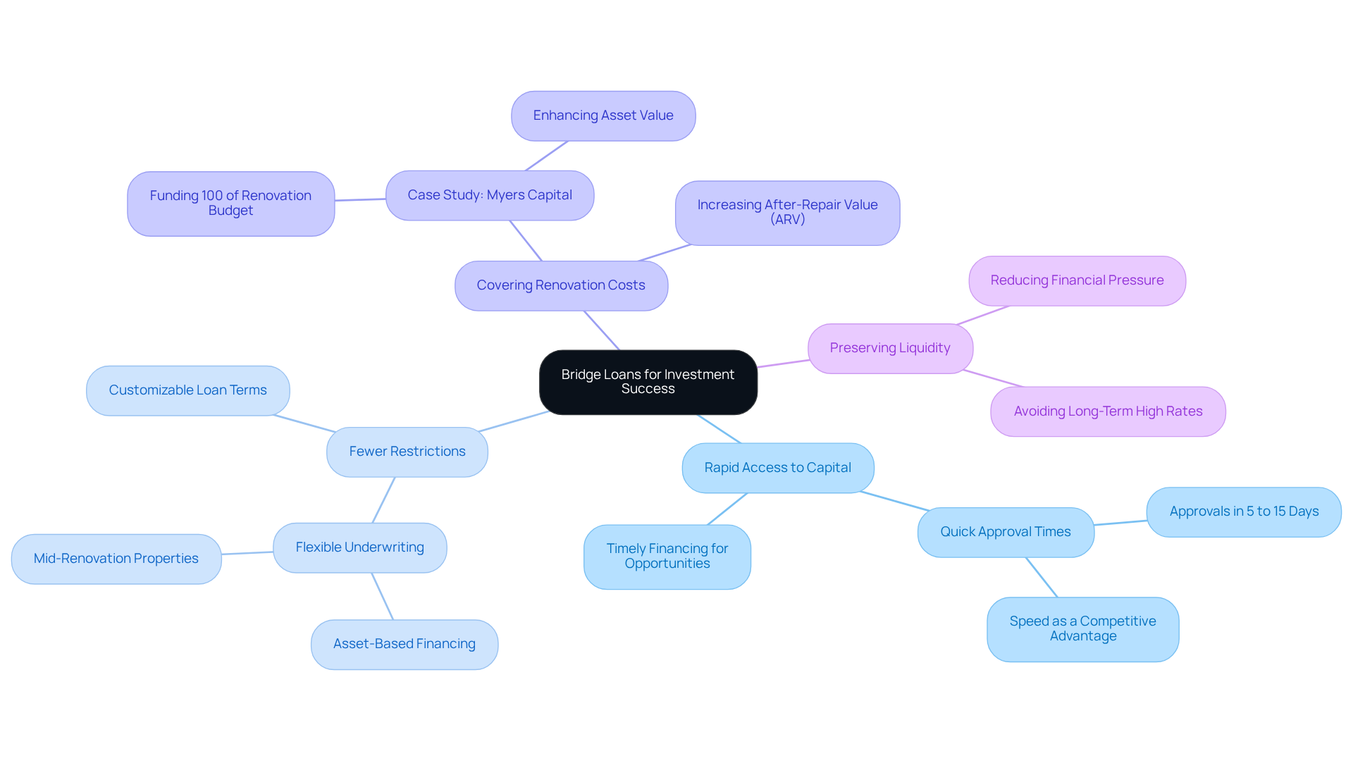 This mindmap illustrates the key benefits of using bridge loans for real estate investments. Each branch represents a different advantage, and the sub-branches provide more details or examples. Follow the branches to understand how these advantages can lead to investment success.