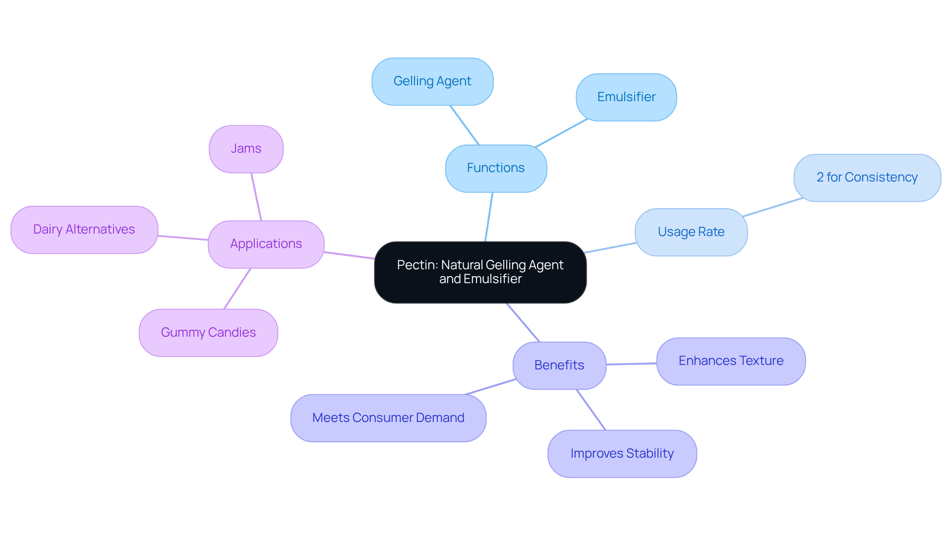 The central node represents pectin, while the branches show its functions, recommended usage, benefits, and specific applications. Each color-coded branch helps you easily identify different aspects of how pectin is used in food formulation. The central node represents pectin, while the branches show its functions, recommended usage, benefits, and specific applications. Each color-coded branch helps you easily identify different aspects of how pectin is used in food formulation.