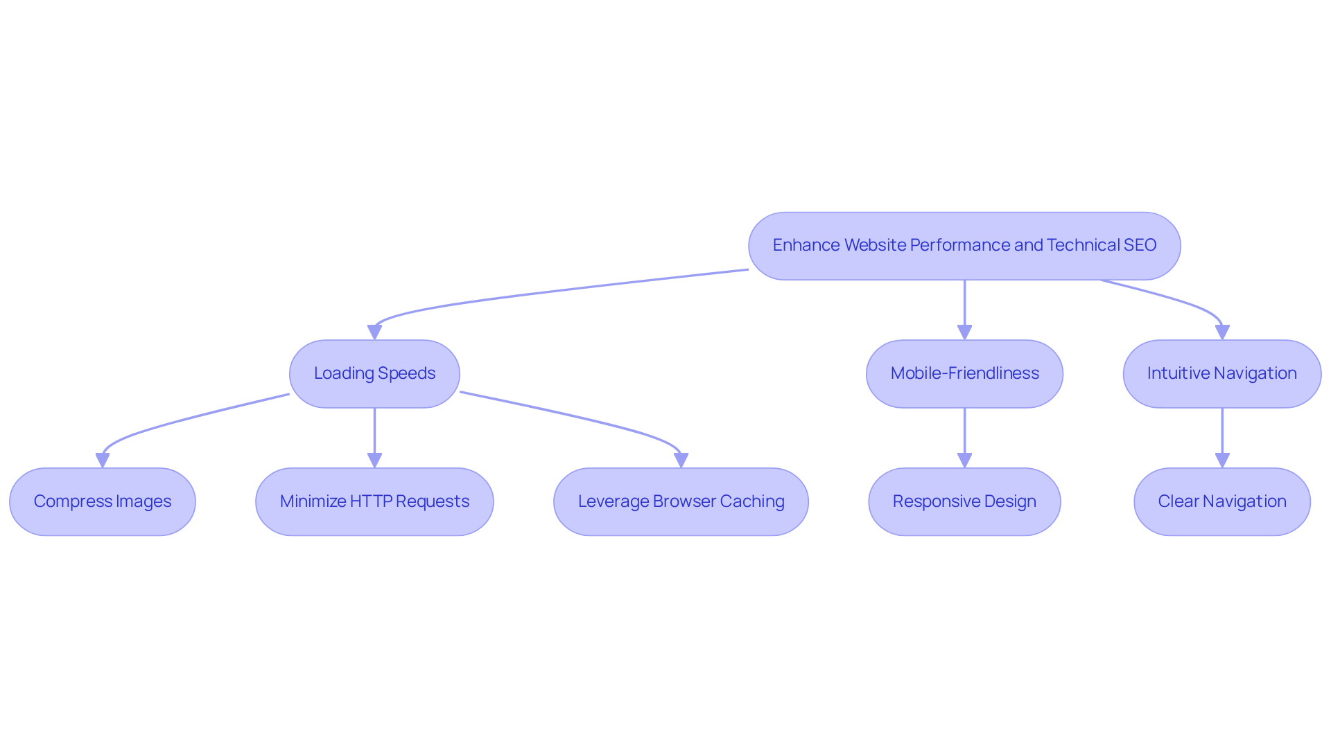 This flowchart outlines the key strategies for improving your website's performance. Each step shows how specific actions contribute to the overall goal of better user experience and SEO. Follow the arrows to see how each strategy connects! This flowchart outlines the key strategies for improving your website's performance. Each step shows how specific actions contribute to the overall goal of better user experience and SEO. Follow the arrows to see how each strategy connects!
