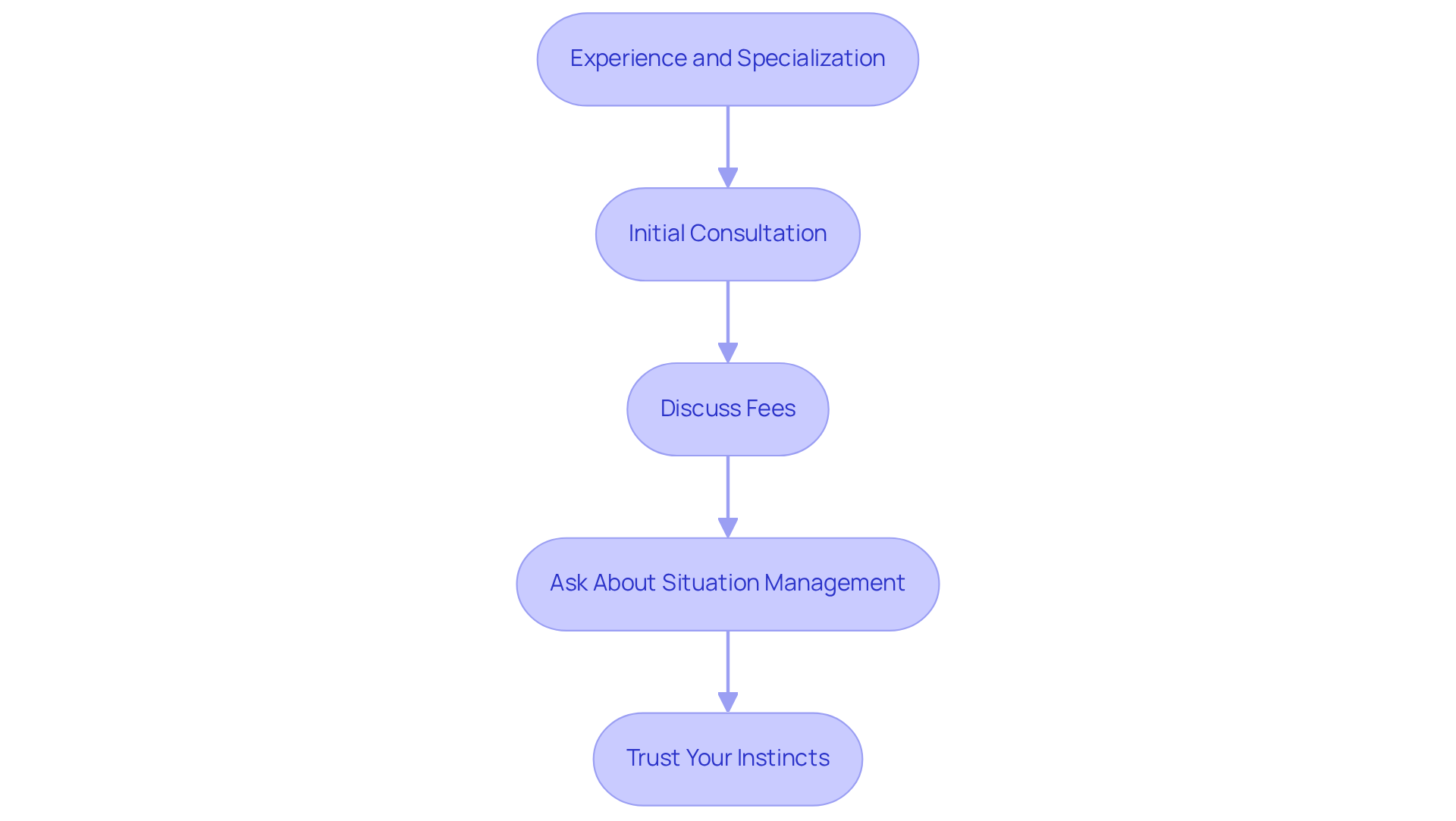 Each box represents a crucial step in finding the right immigration attorney. Follow the arrows to navigate through the process, ensuring you cover all important aspects before making your choice.